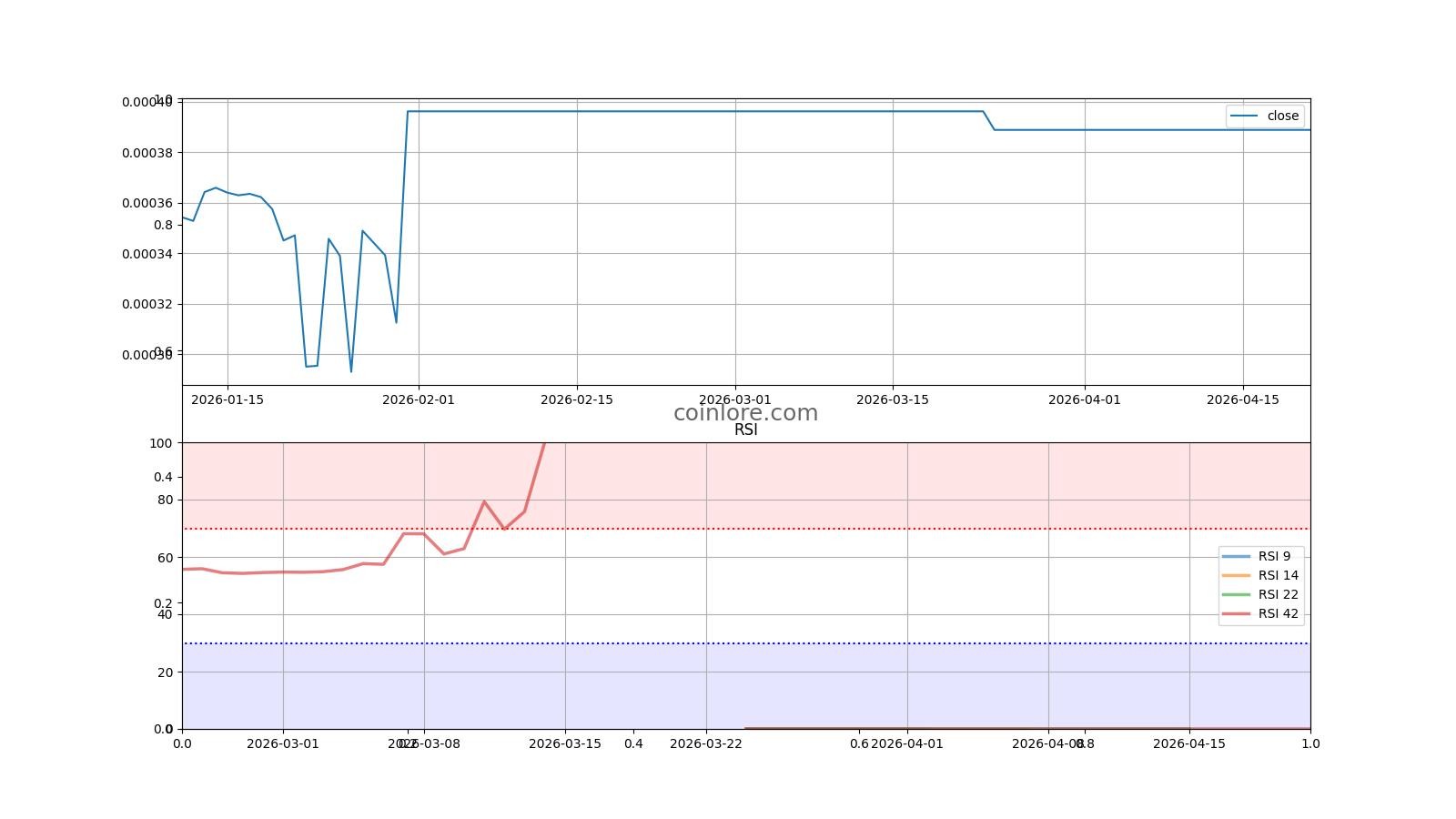 XTRABYTES RSI indicator