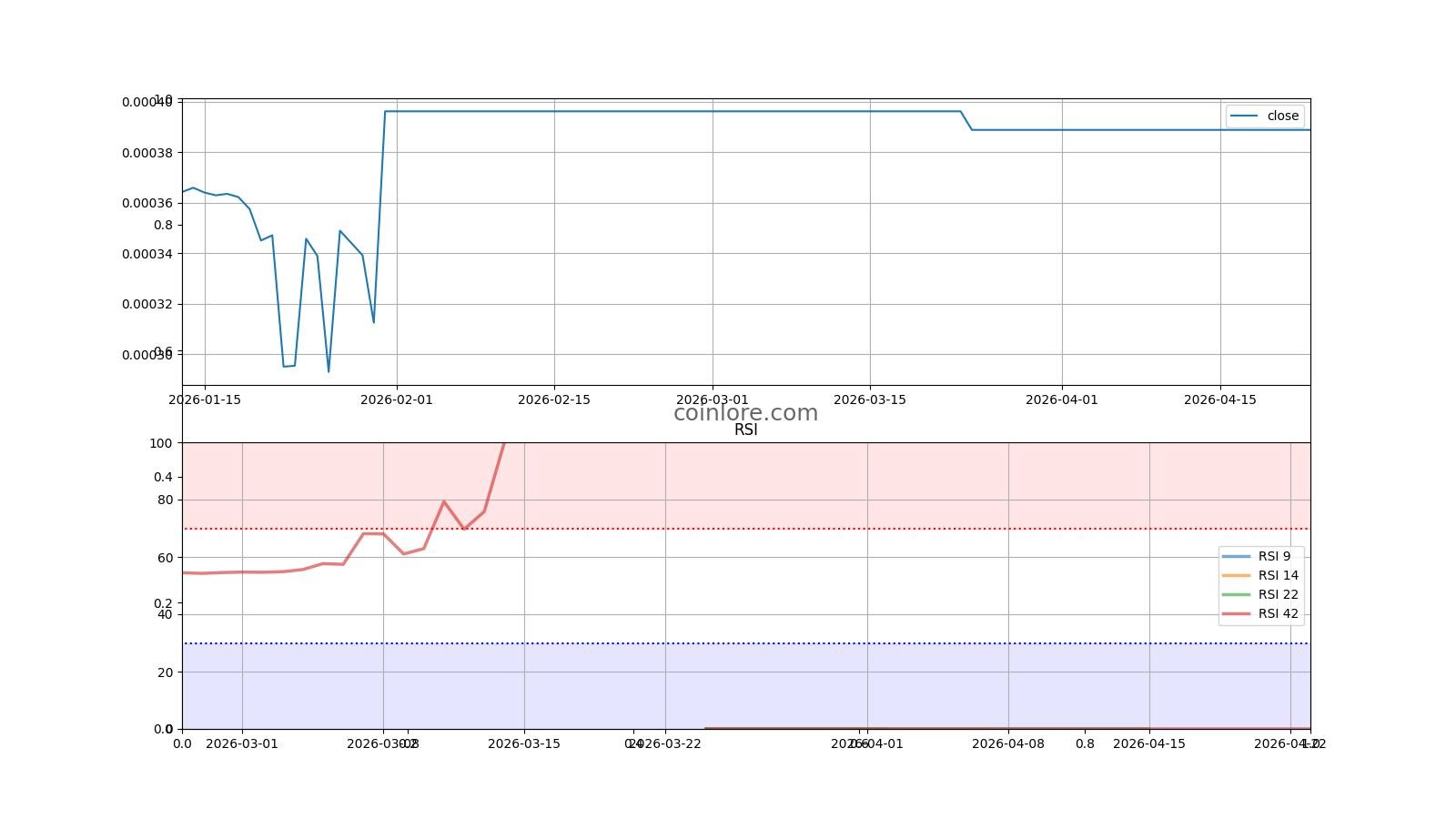 XTRABYTES RSI indicator