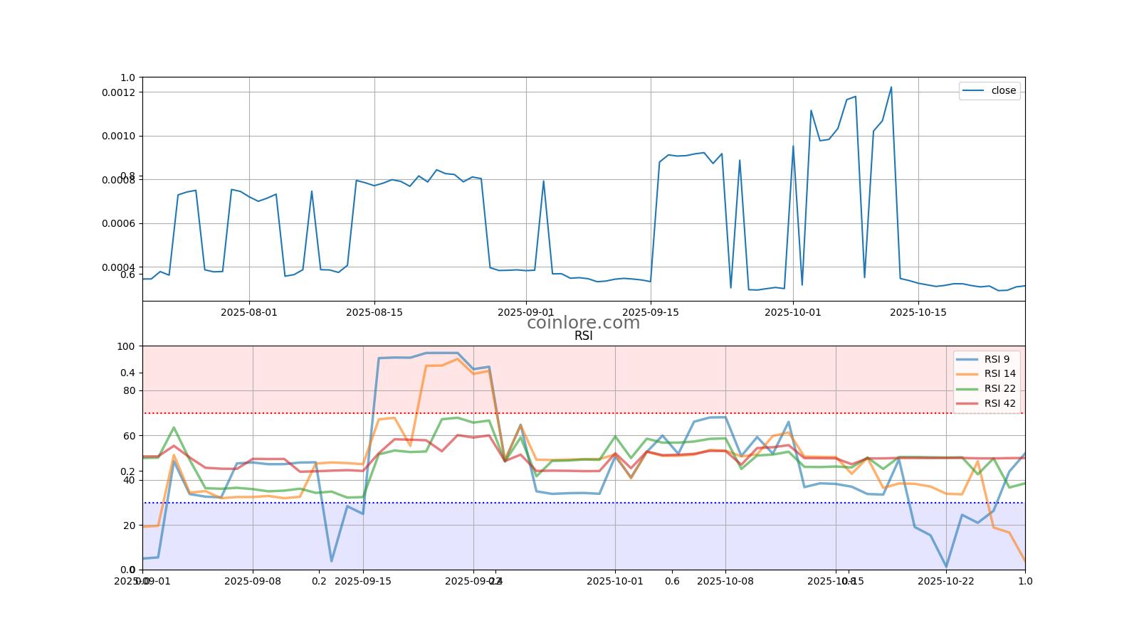XV RSI indicator
