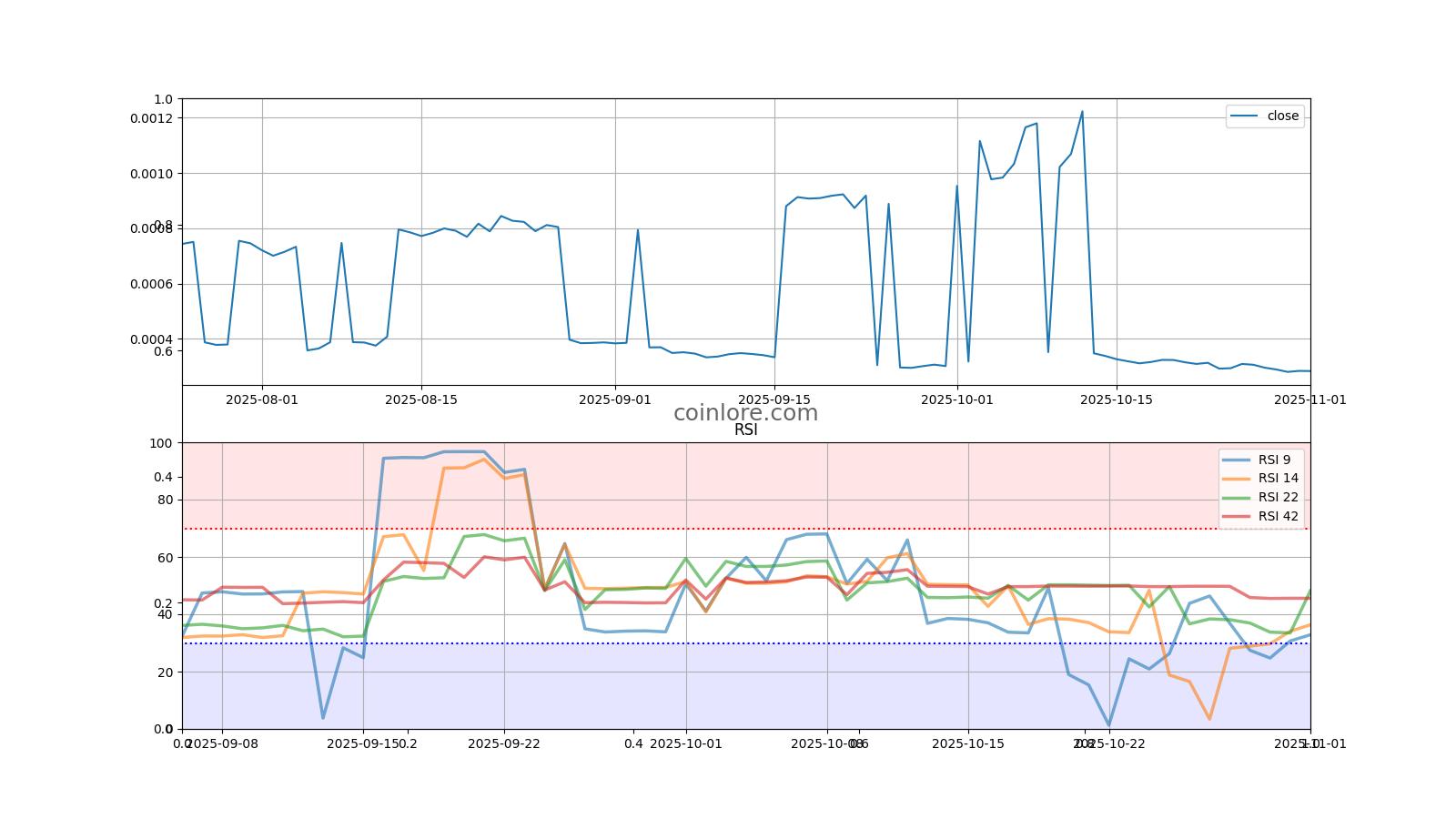 XV RSI indicator