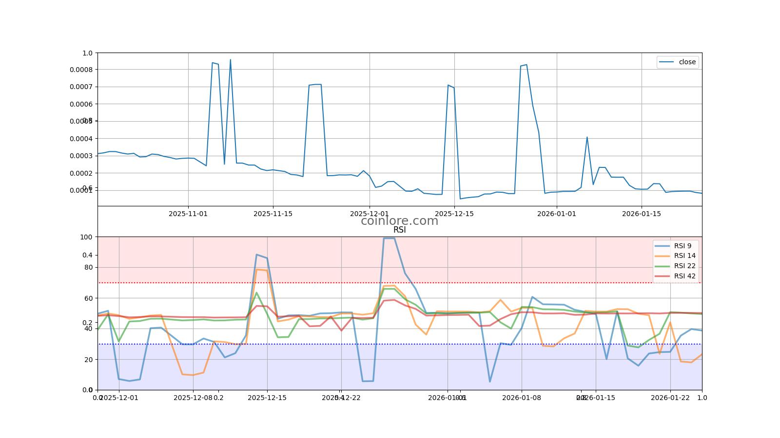 XV RSI indicator