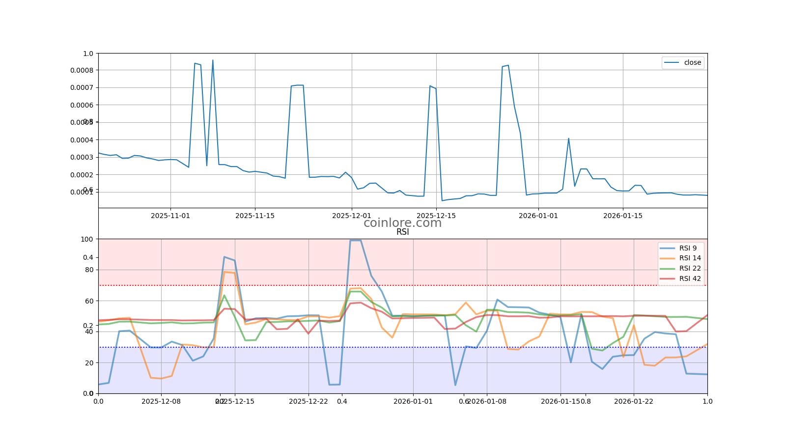 XV RSI indicator