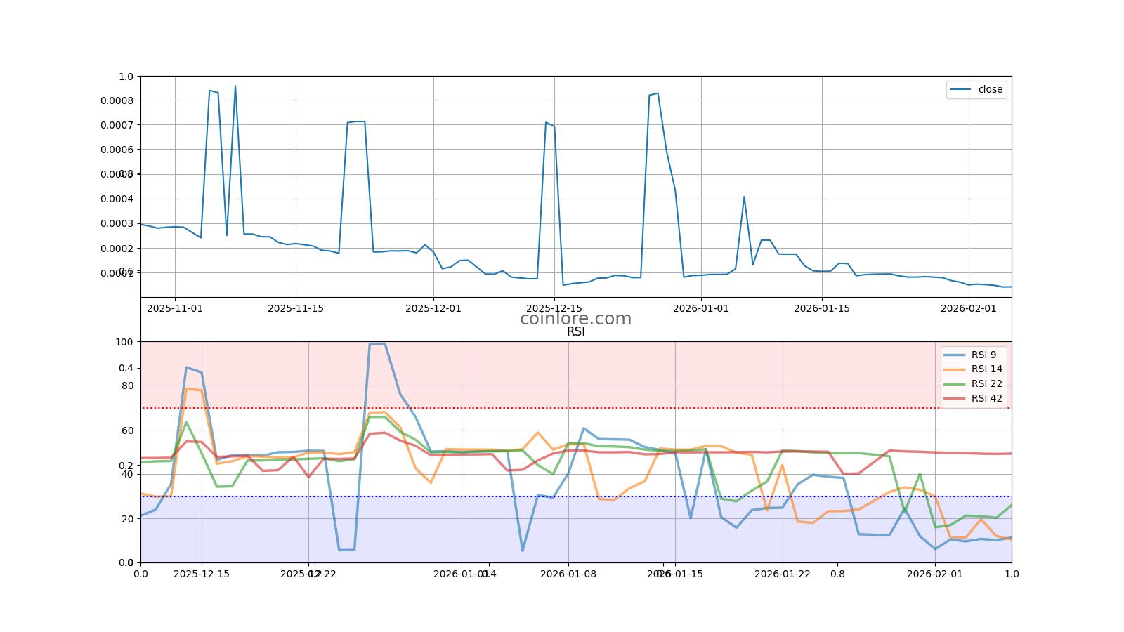 XV RSI indicator