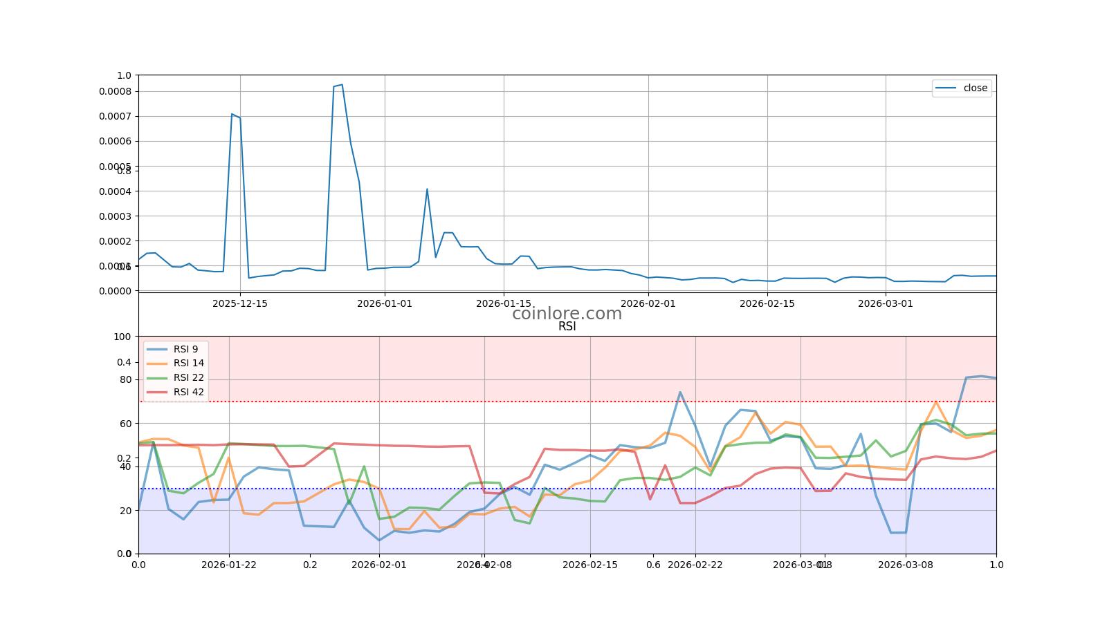 XV RSI indicator