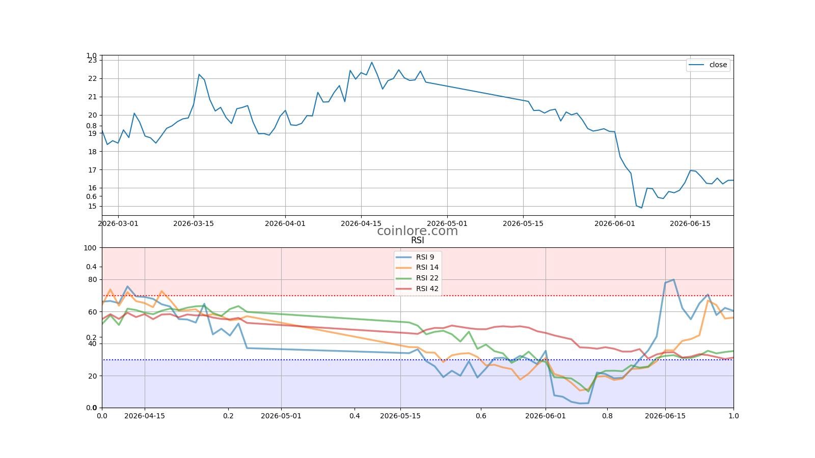 XVIX RSI indicator