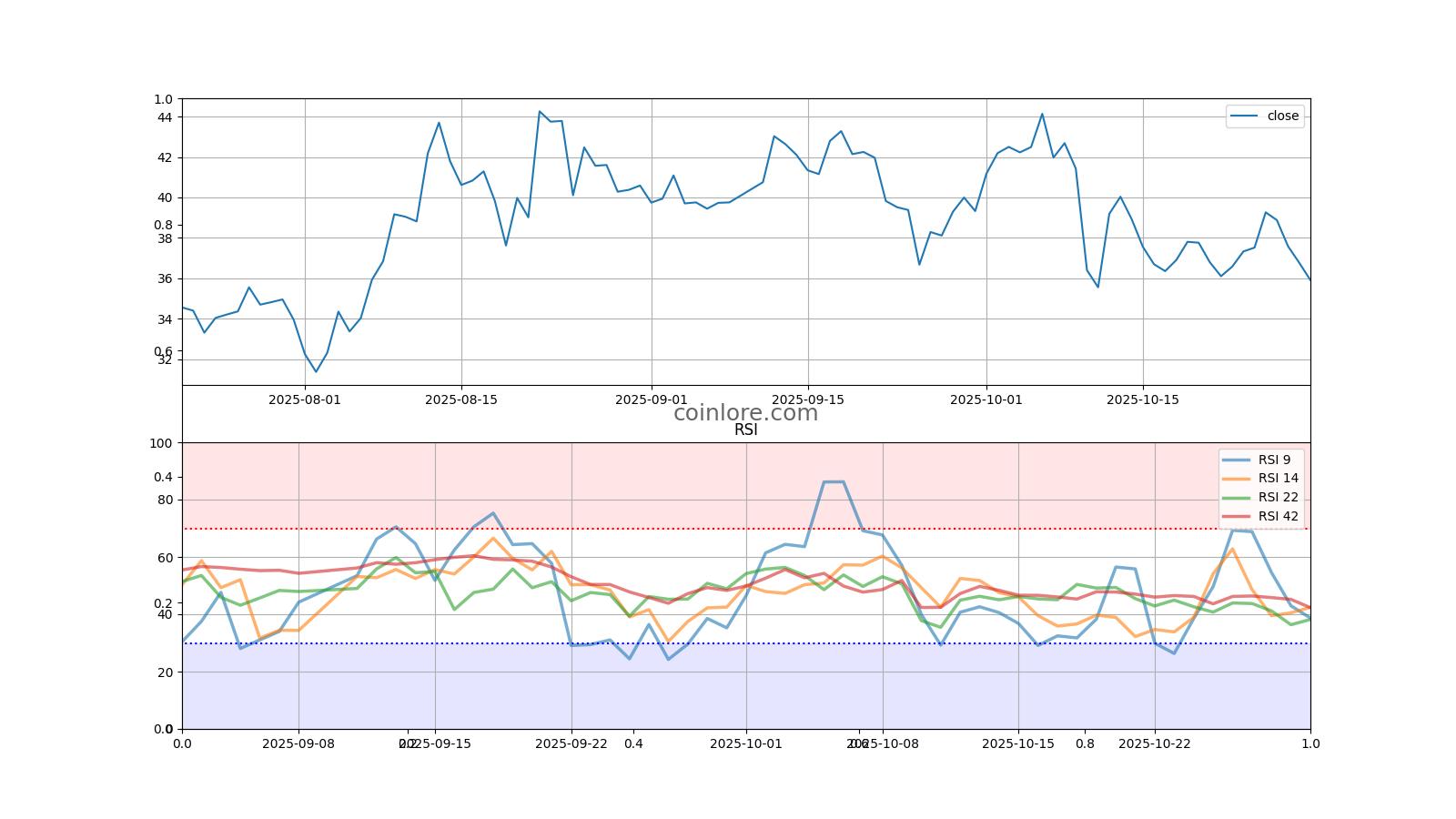 XVIX RSI indicator