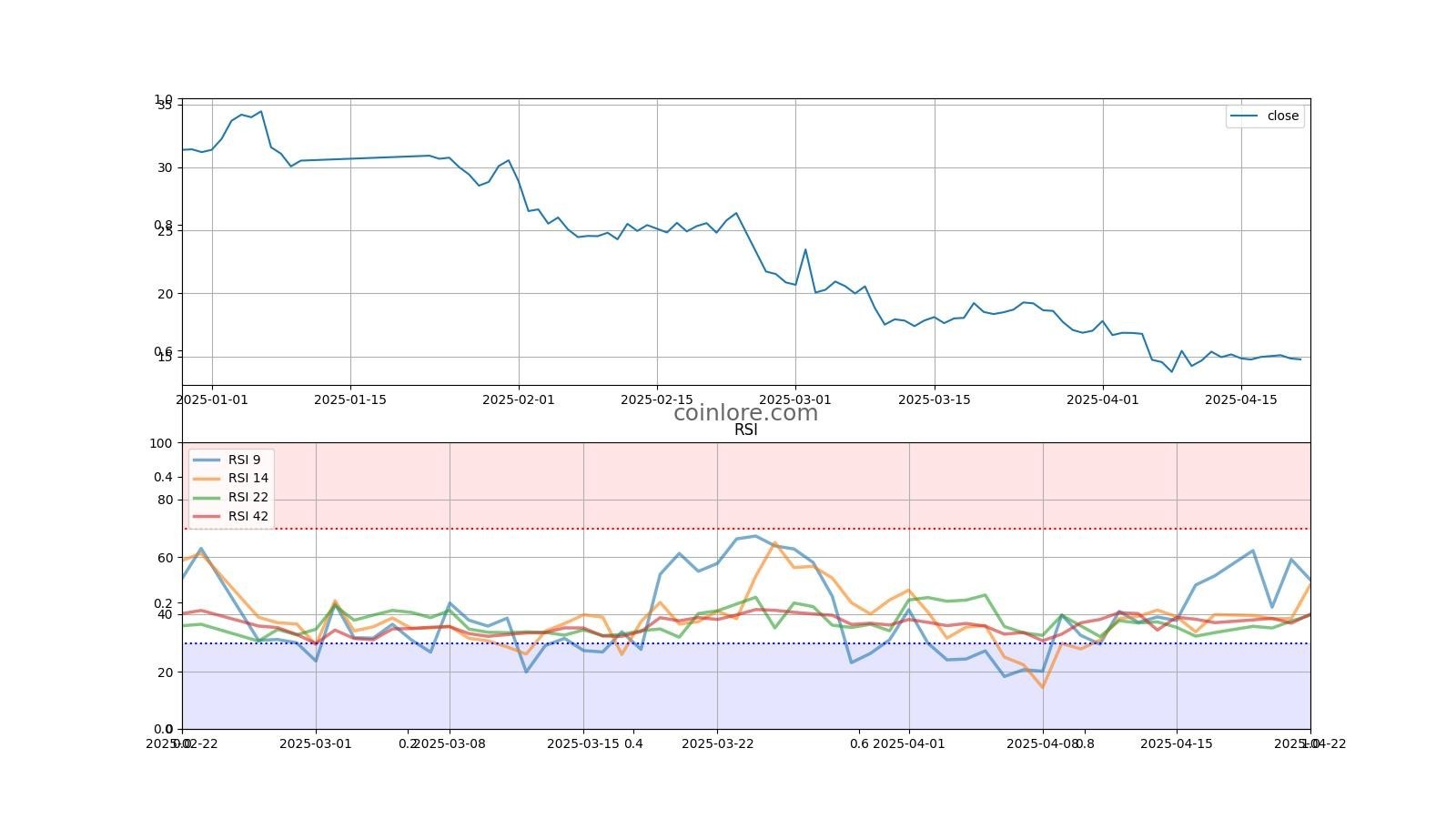 XVIX RSI indicator