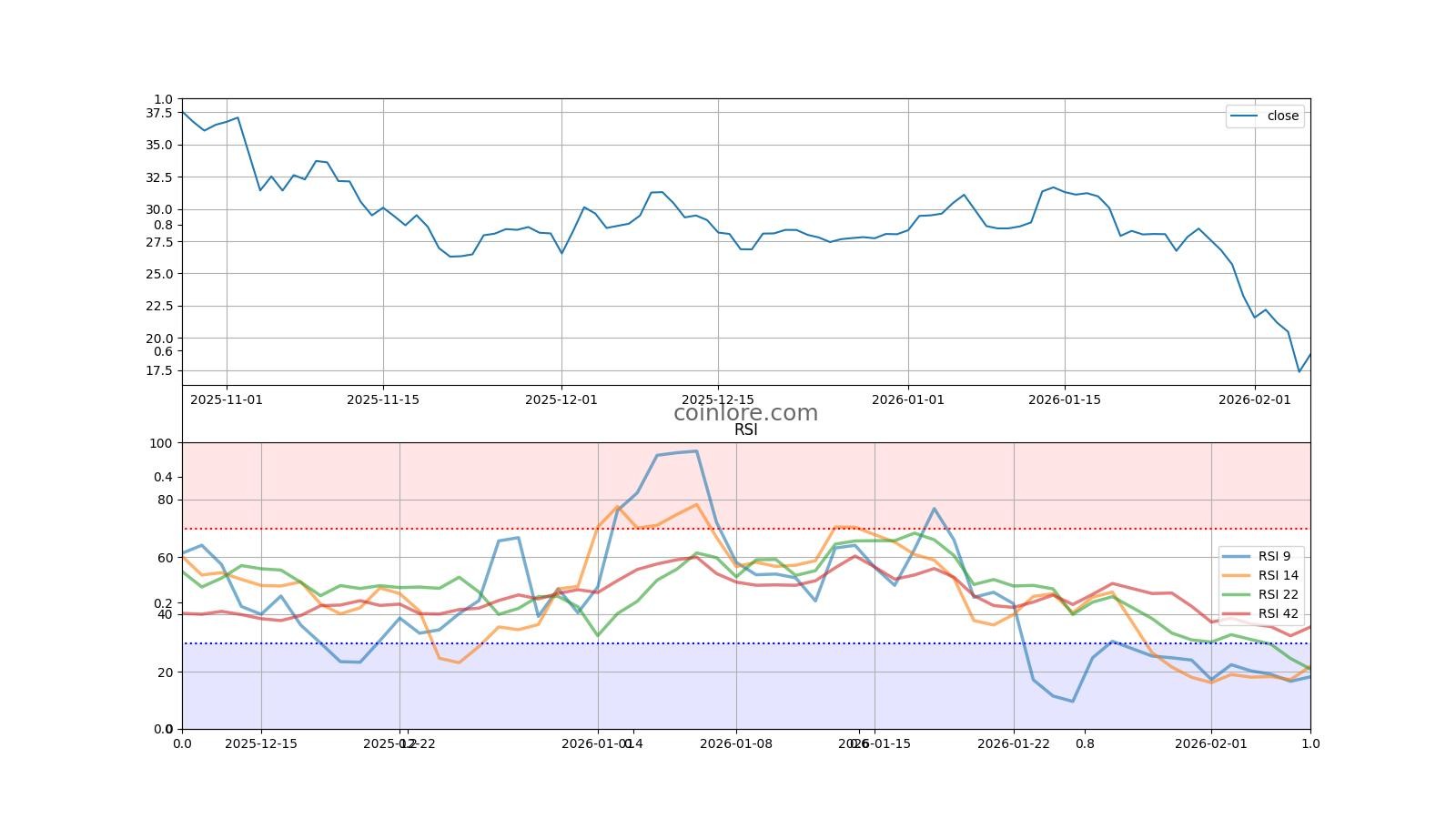 XVIX RSI indicator