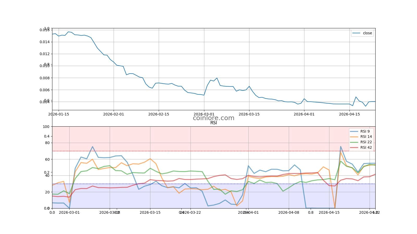 XX Network RSI indicator