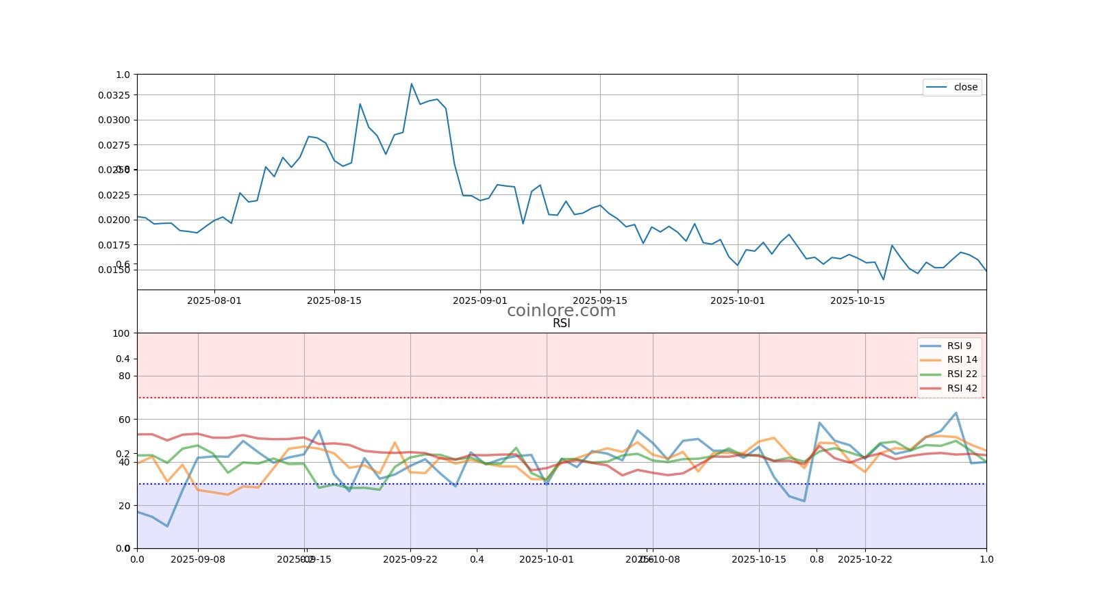 XX Network RSI indicator