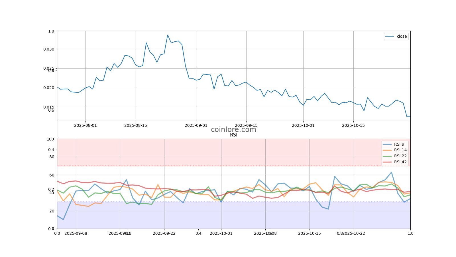 XX Network RSI indicator