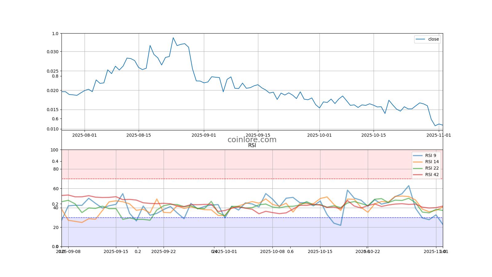 XX Network RSI indicator