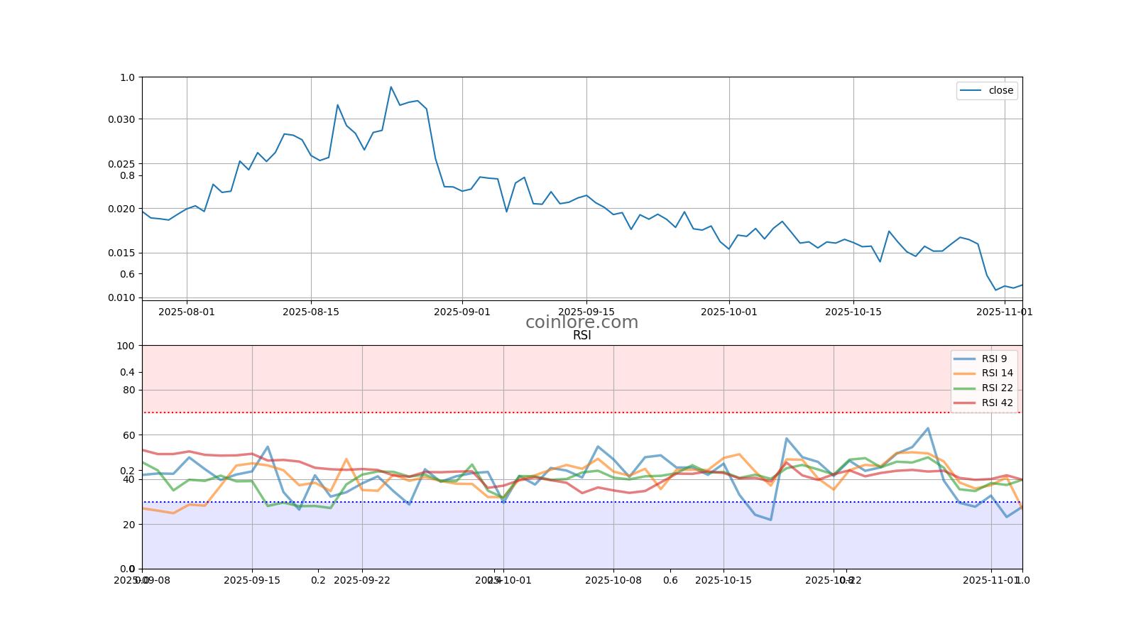 XX Network RSI indicator