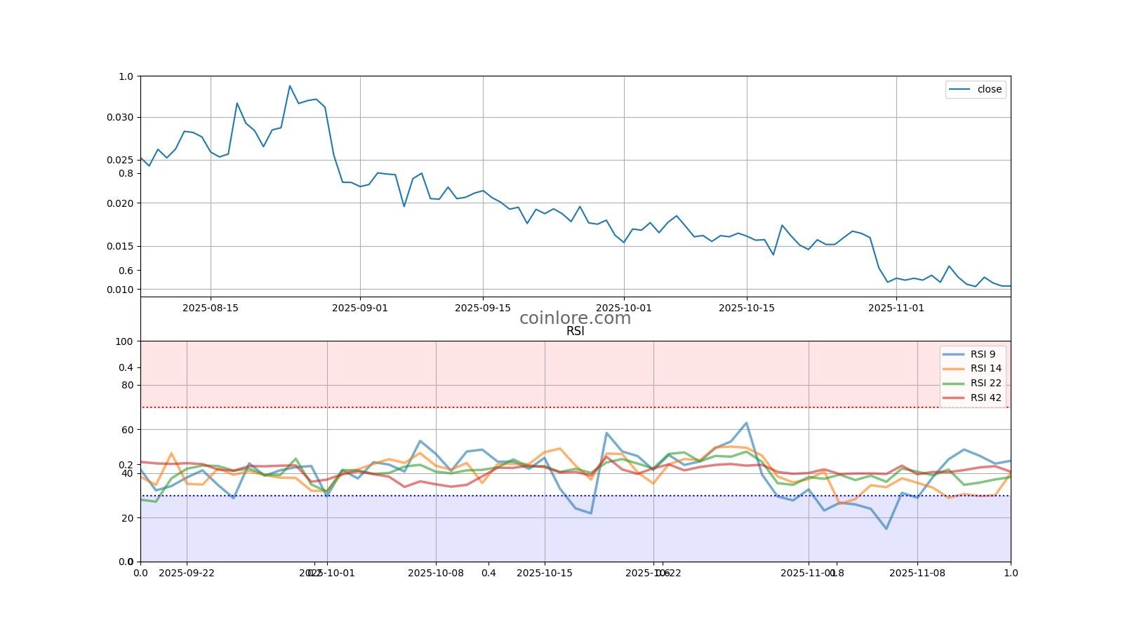 XX Network RSI indicator