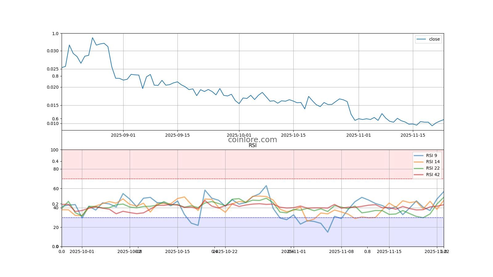 XX Network RSI indicator