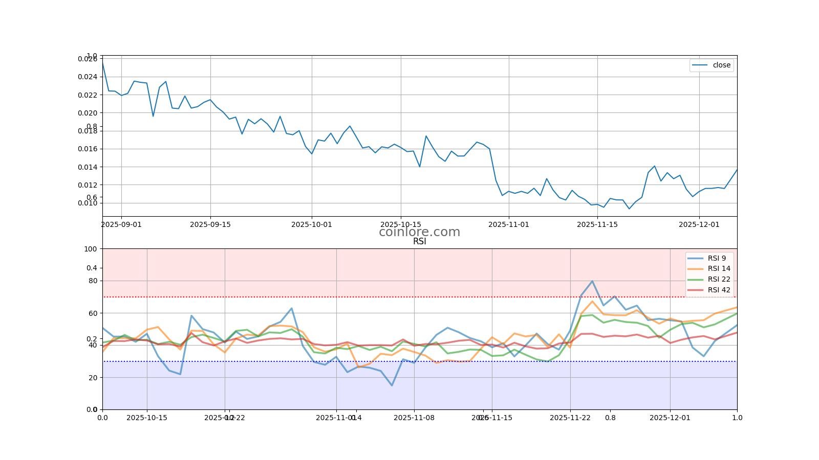 XX Network RSI indicator