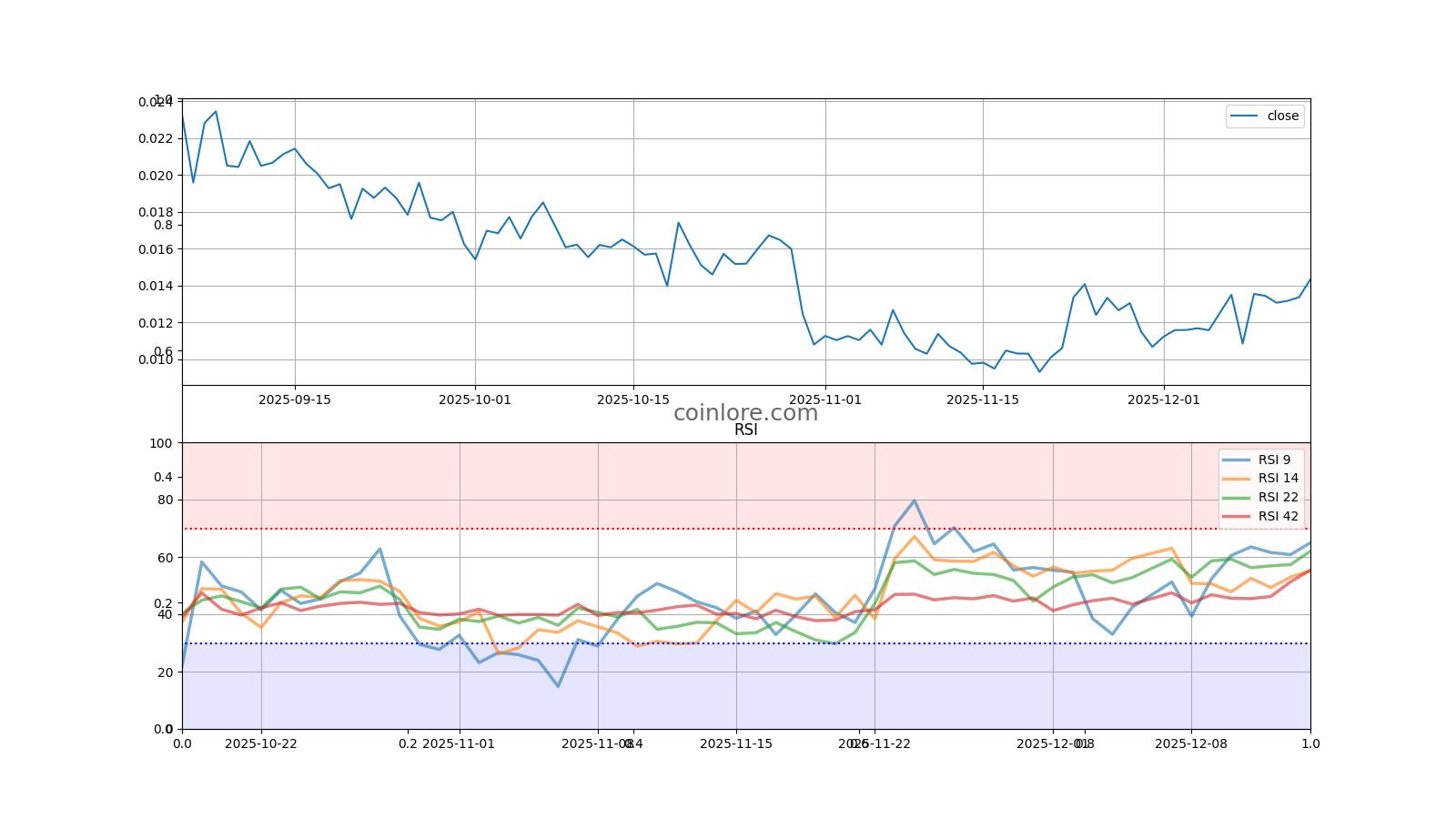 XX Network RSI indicator