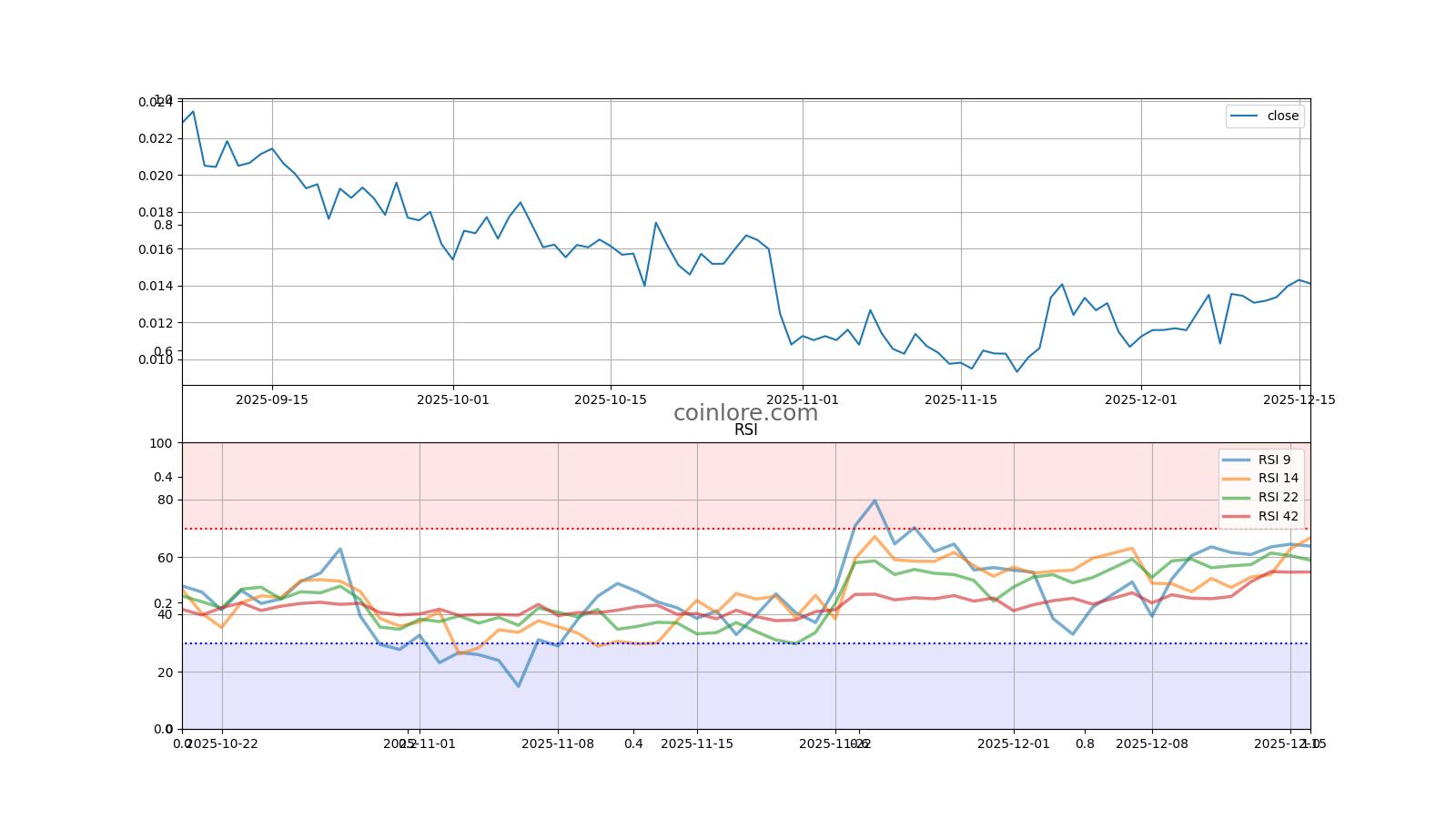 XX Network RSI indicator