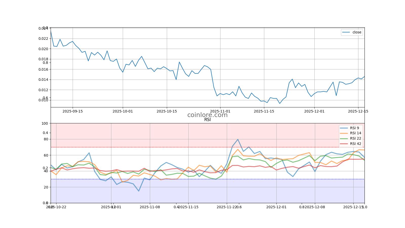 XX Network RSI indicator