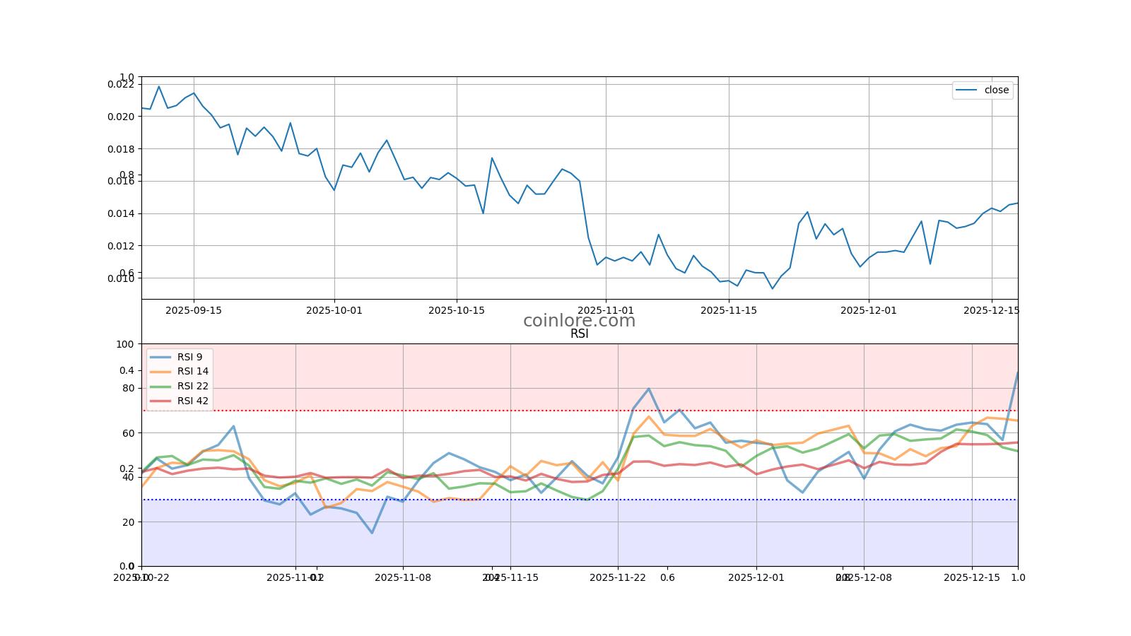 XX Network RSI indicator