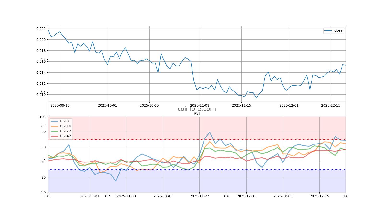 XX Network RSI indicator