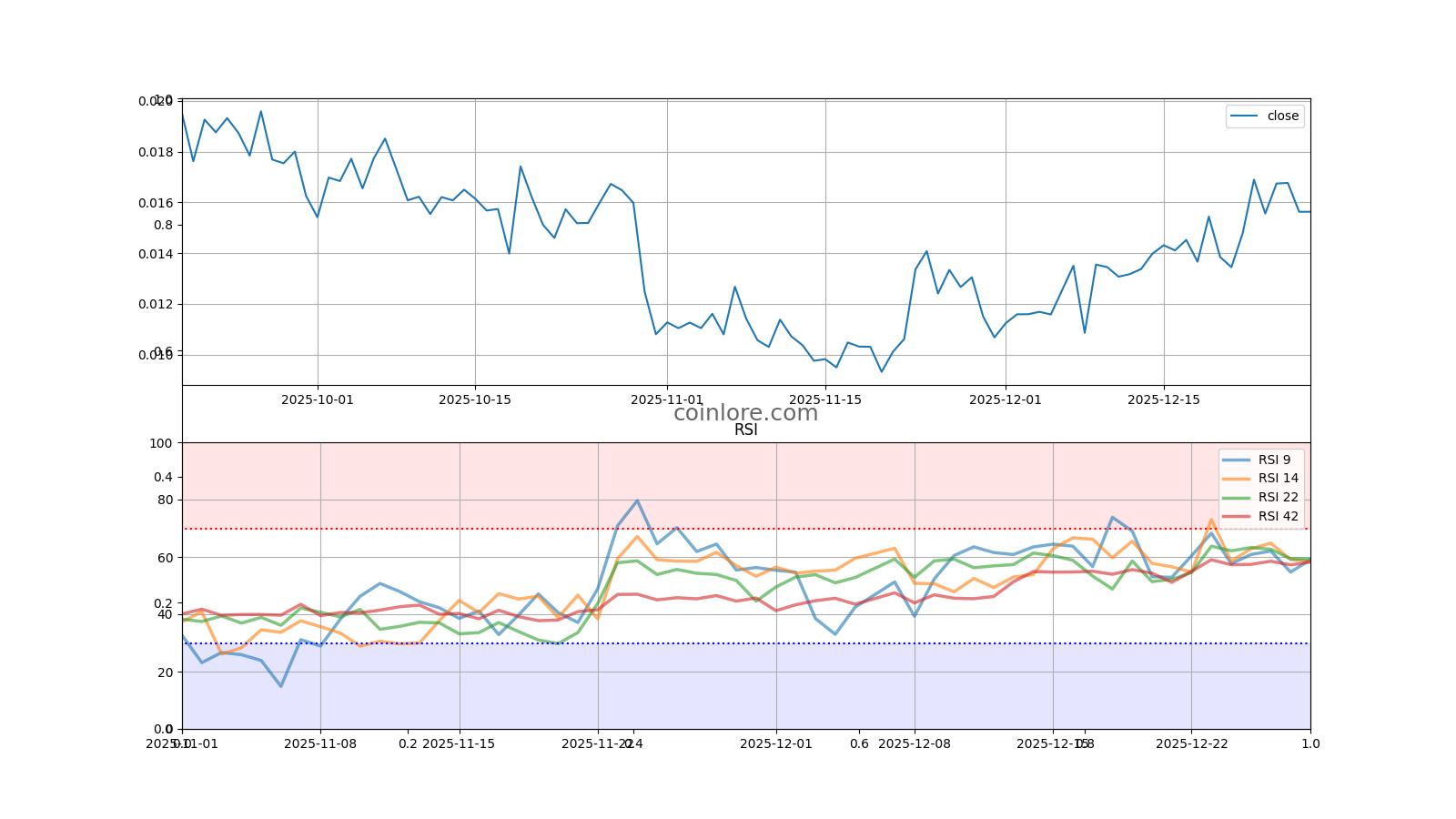 XX Network RSI indicator