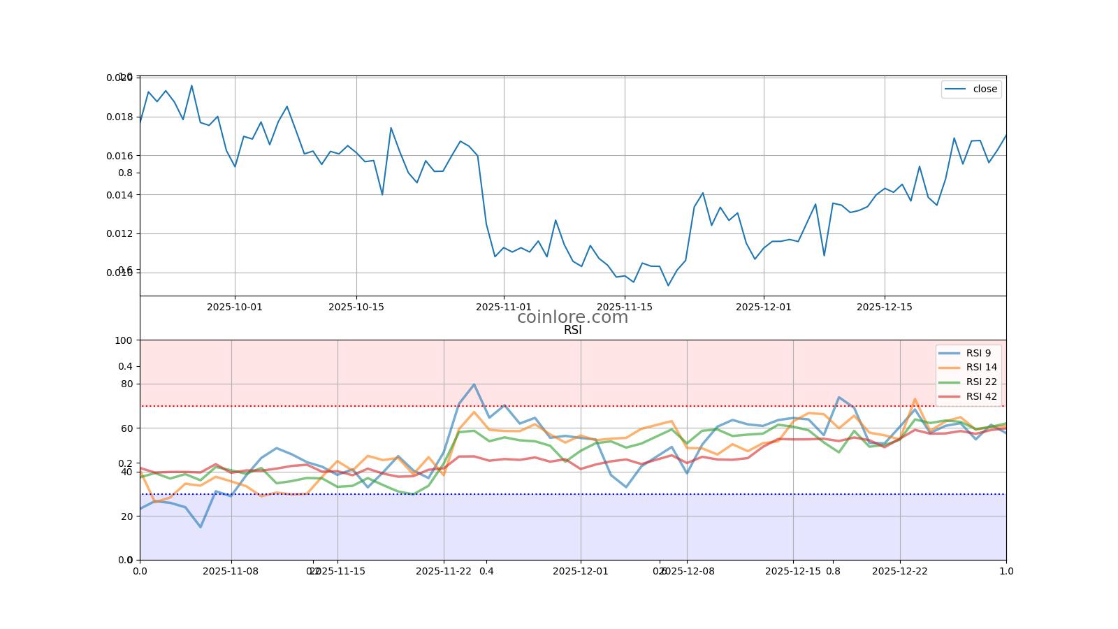 XX Network RSI indicator