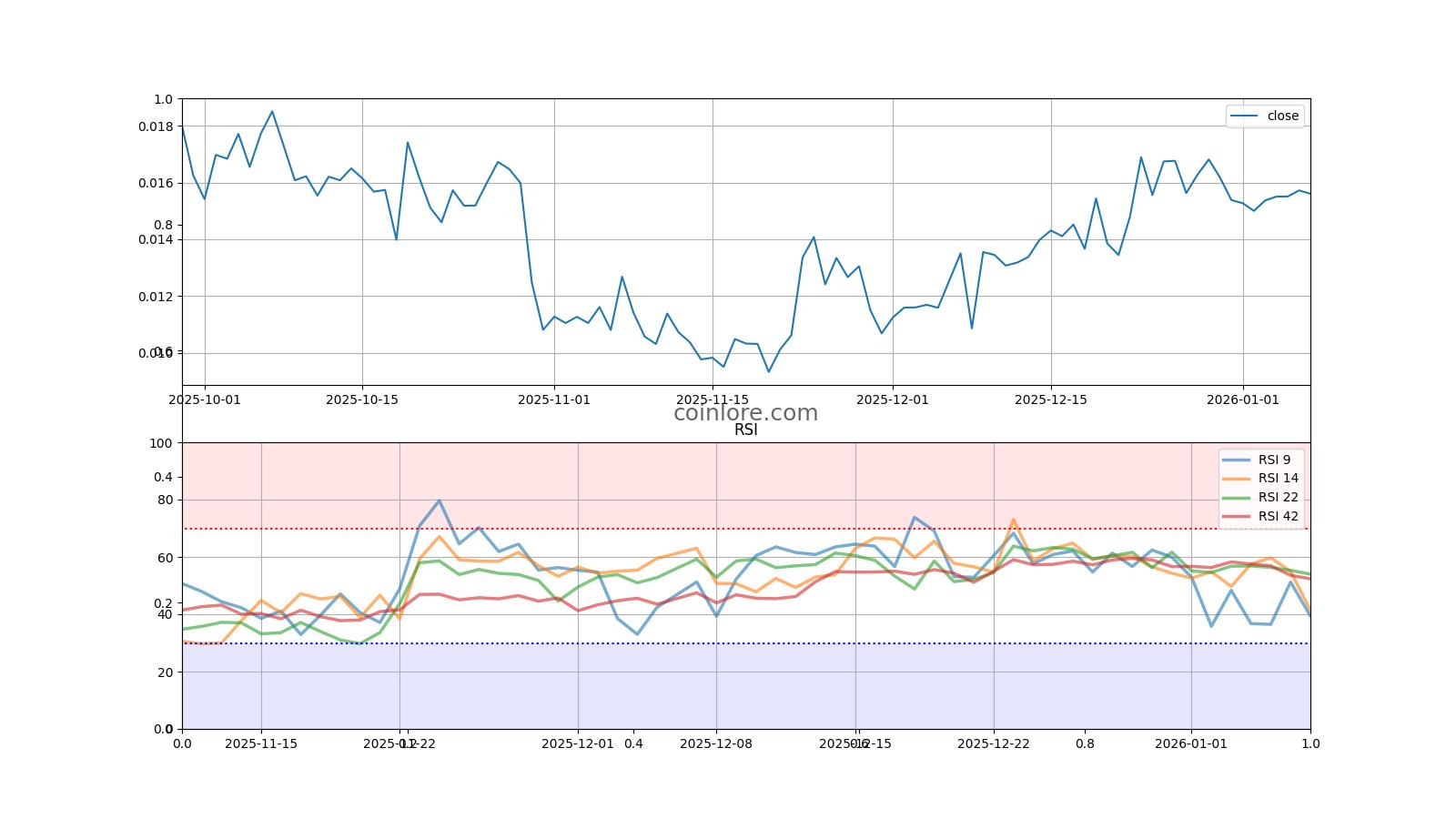 XX Network RSI indicator