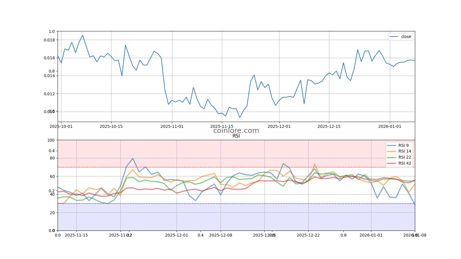 XX Network RSI indicator
