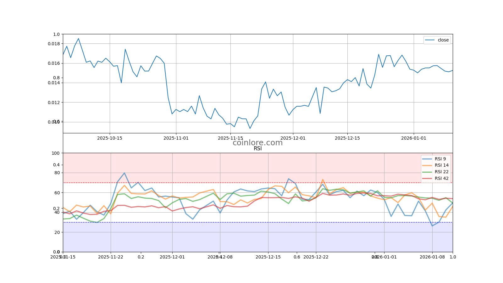 XX Network RSI indicator