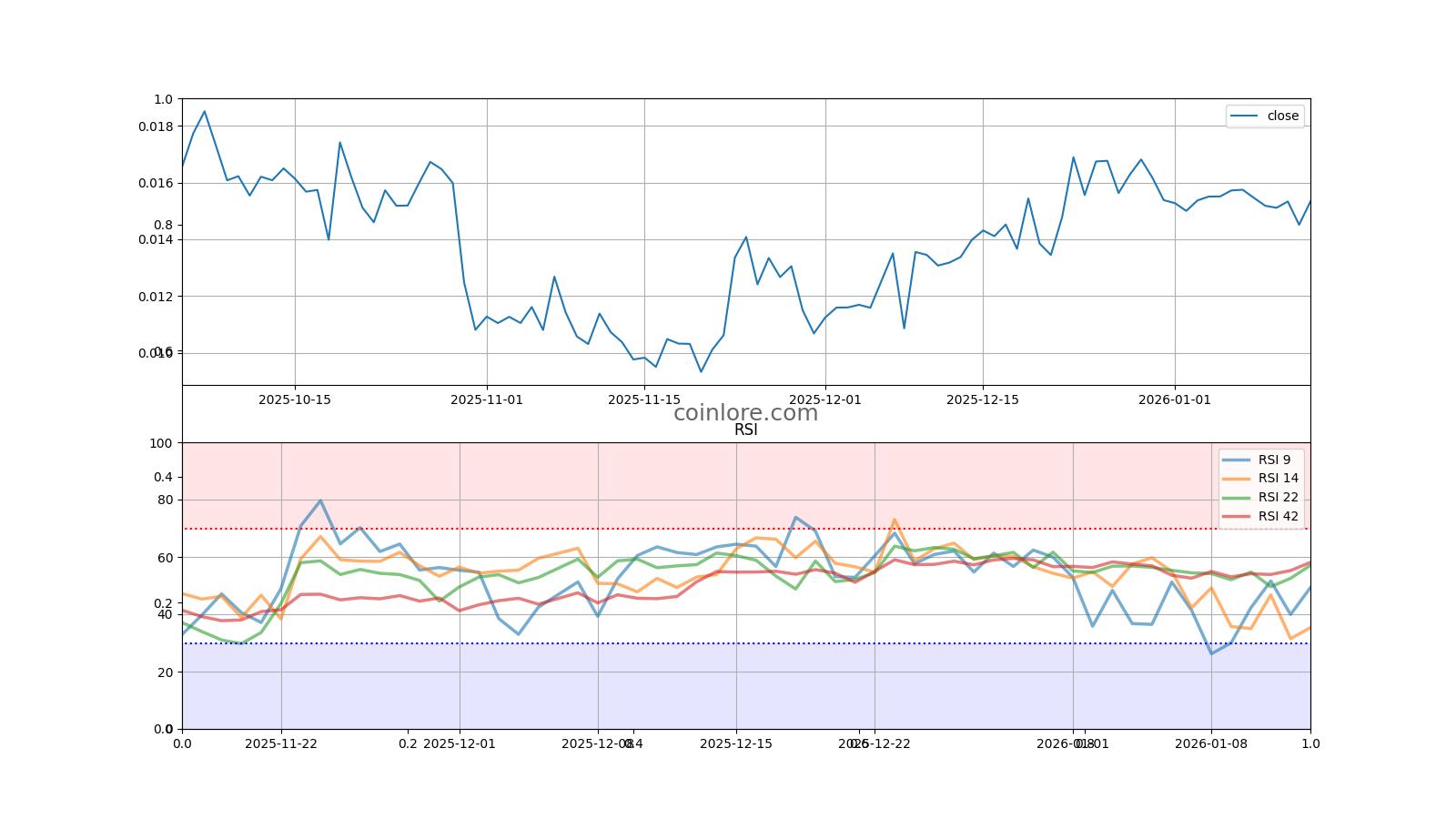 XX Network RSI indicator