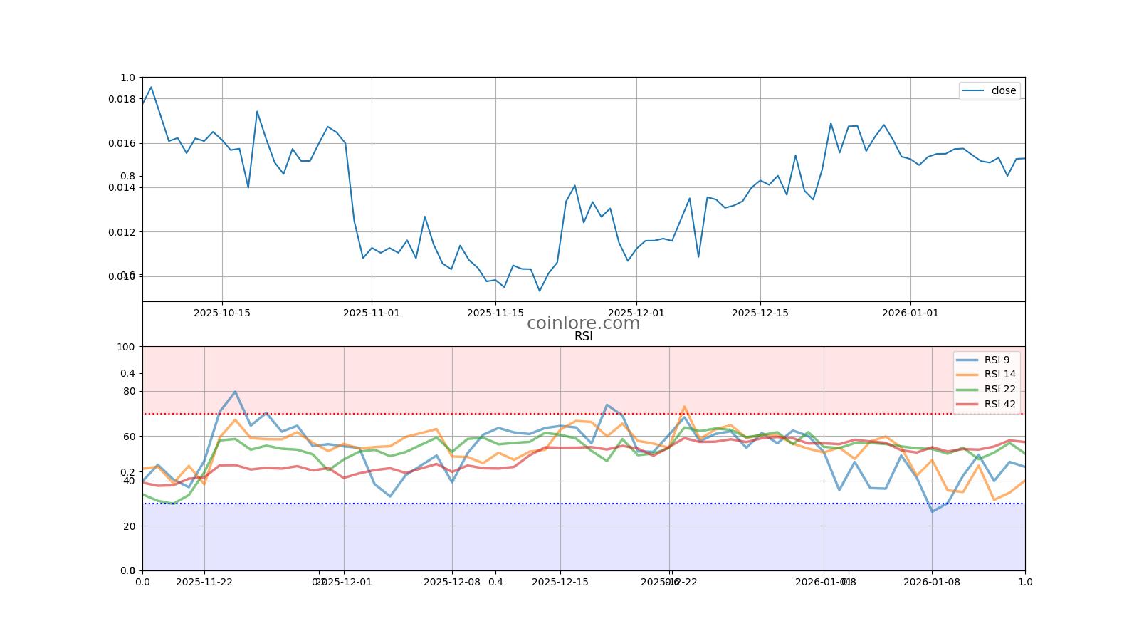 XX Network RSI indicator