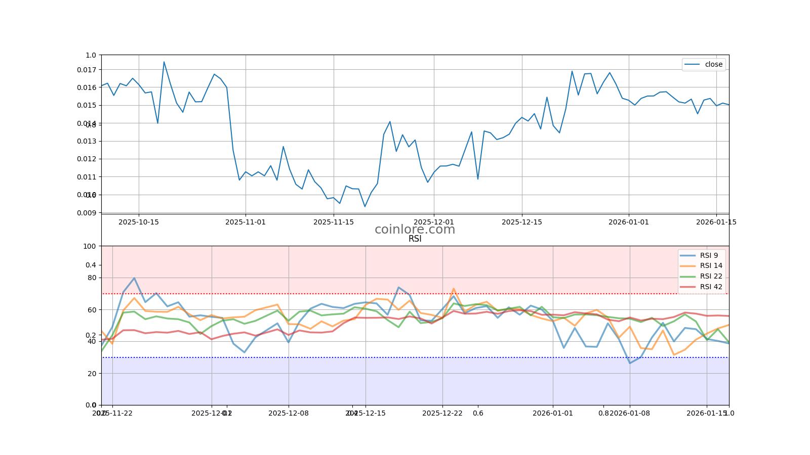 XX Network RSI indicator