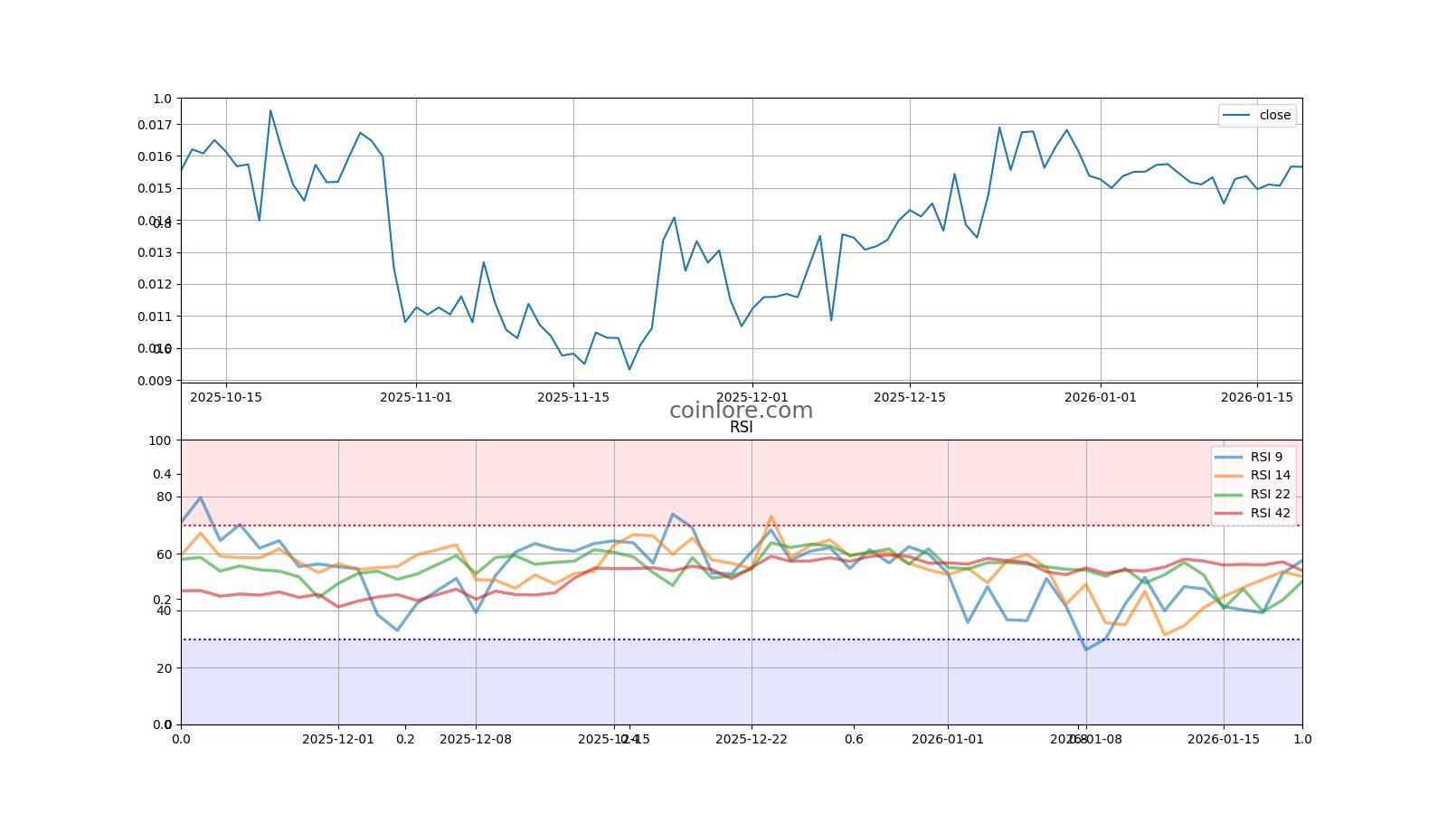 XX Network RSI indicator