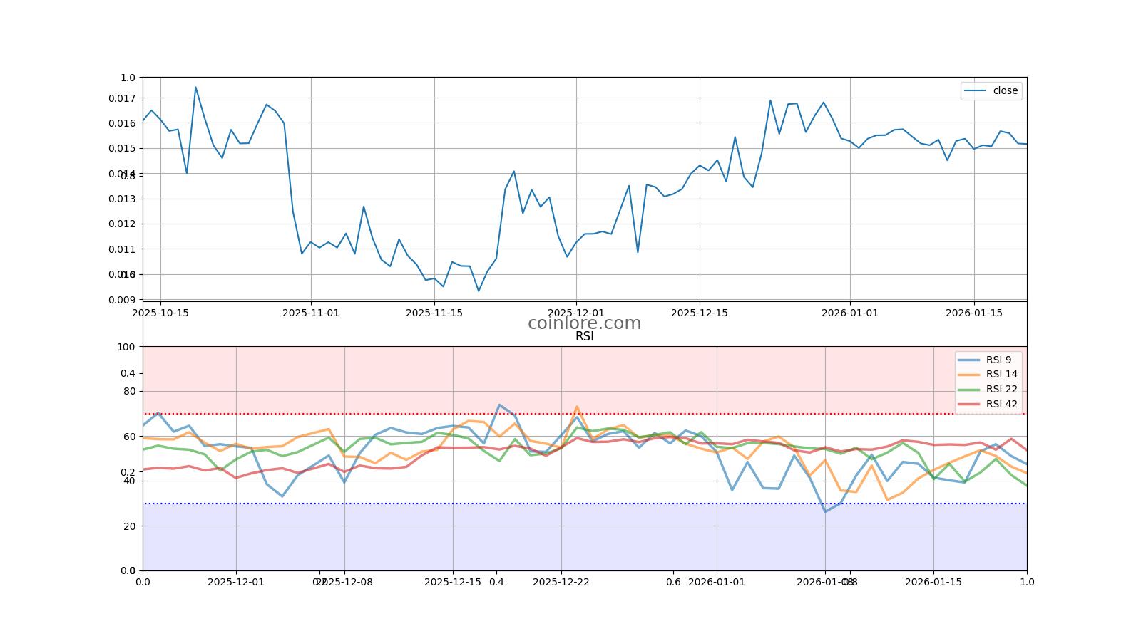 XX Network RSI indicator