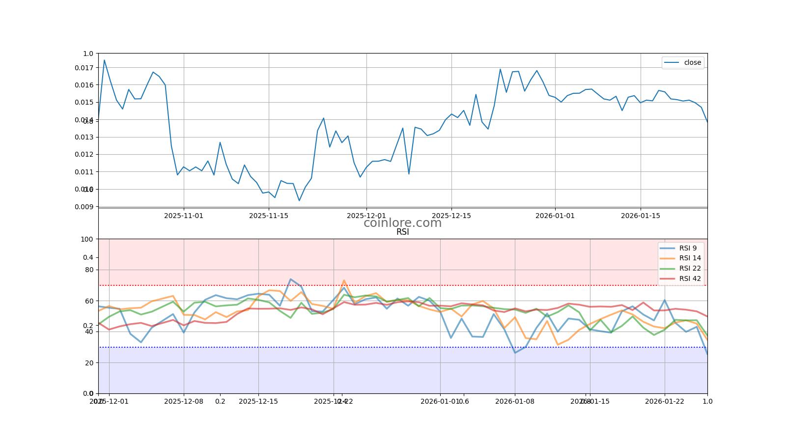 XX Network RSI indicator