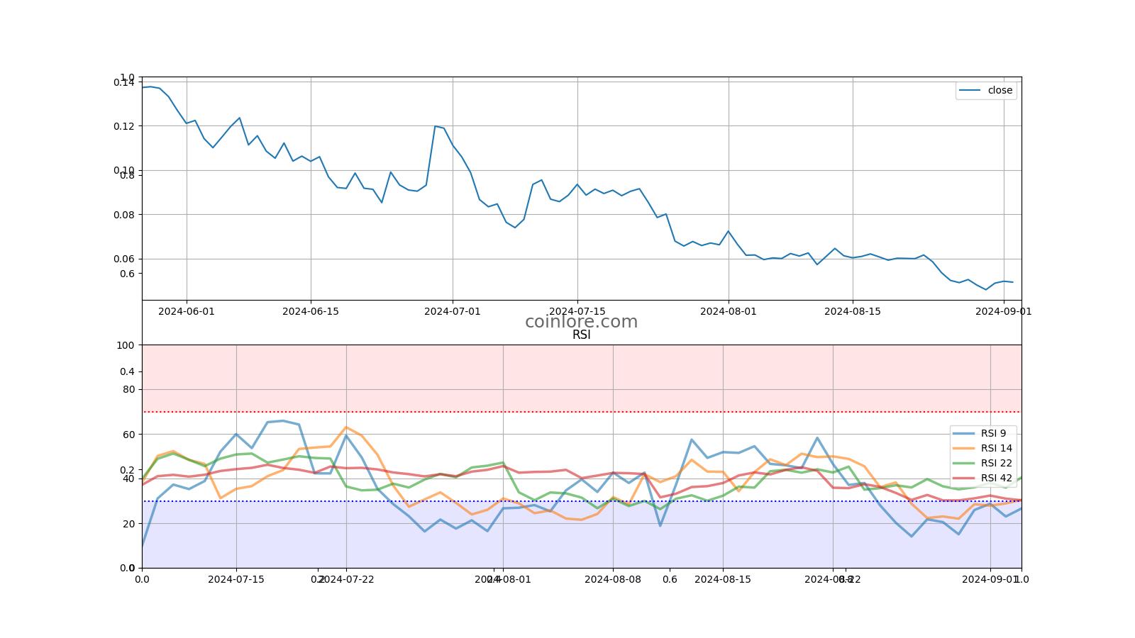 XX Network RSI indicator