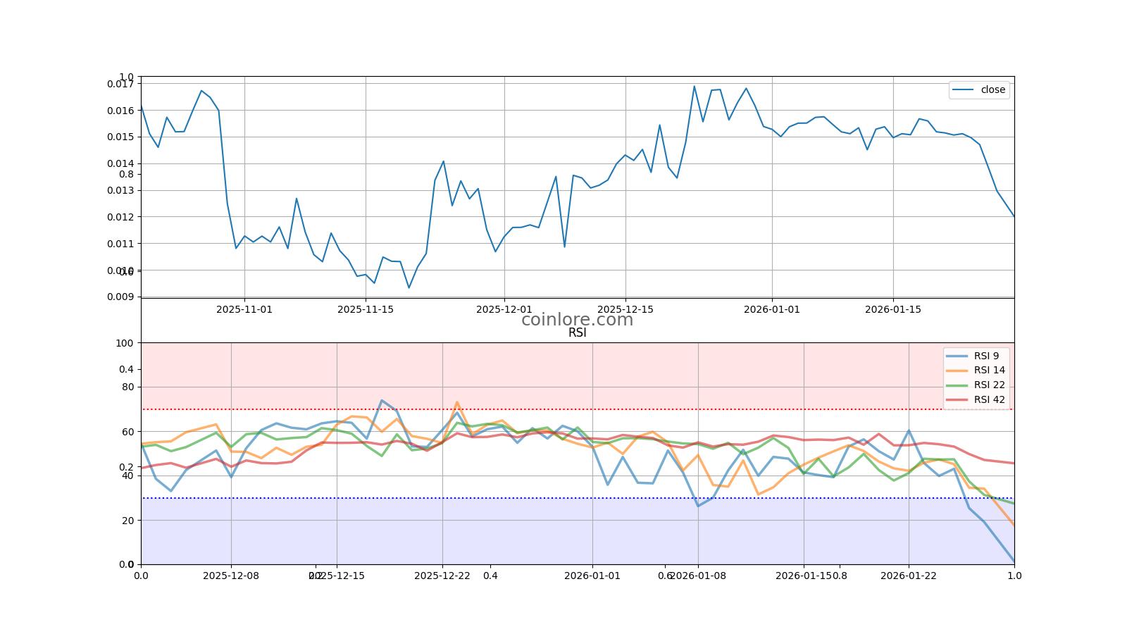 XX Network RSI indicator