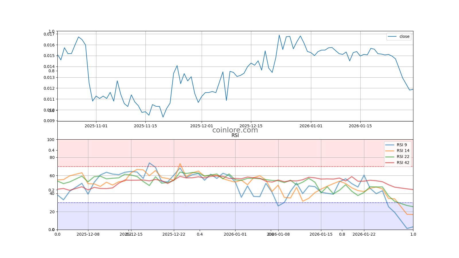 XX Network RSI indicator