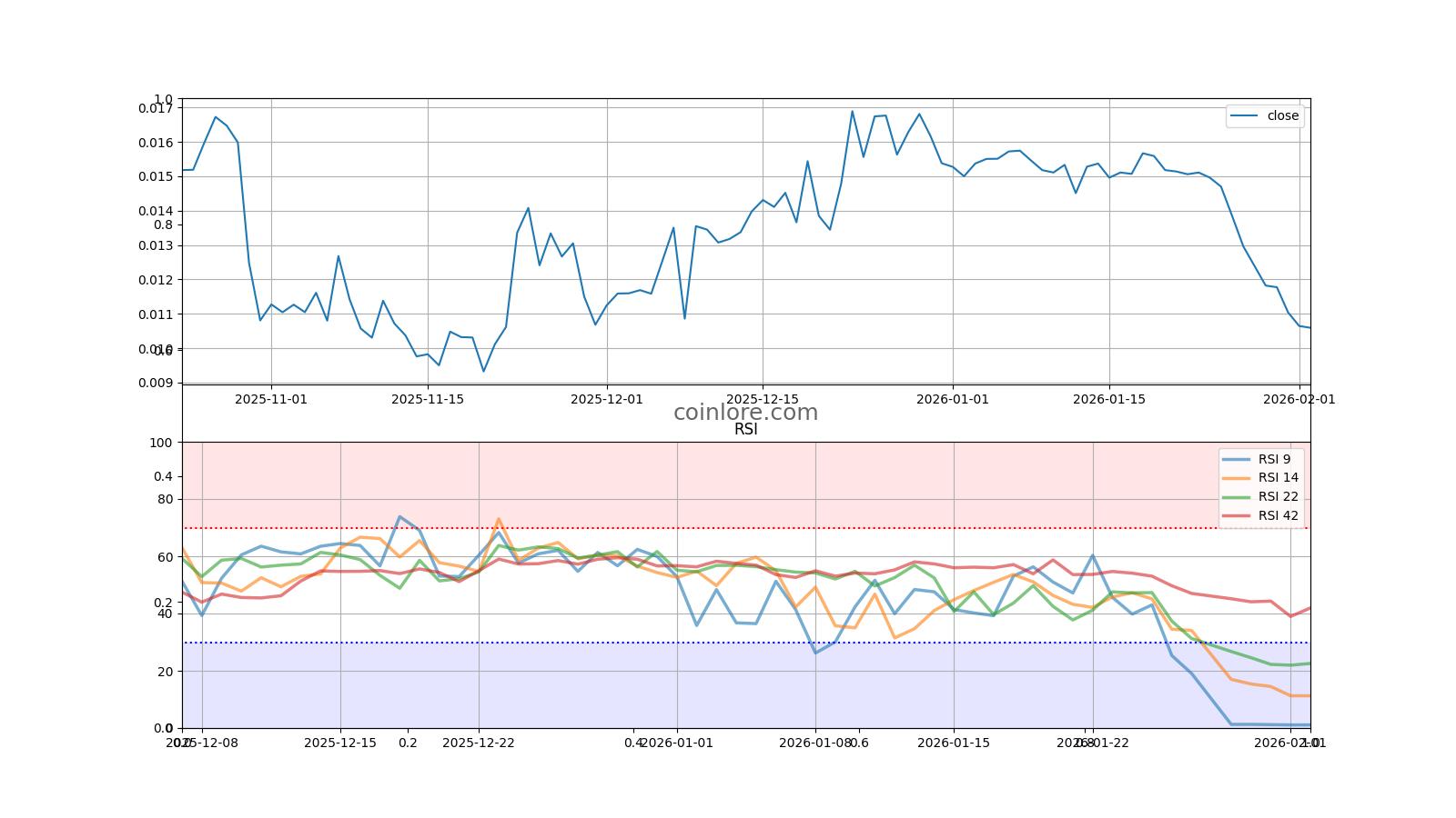 XX Network RSI indicator