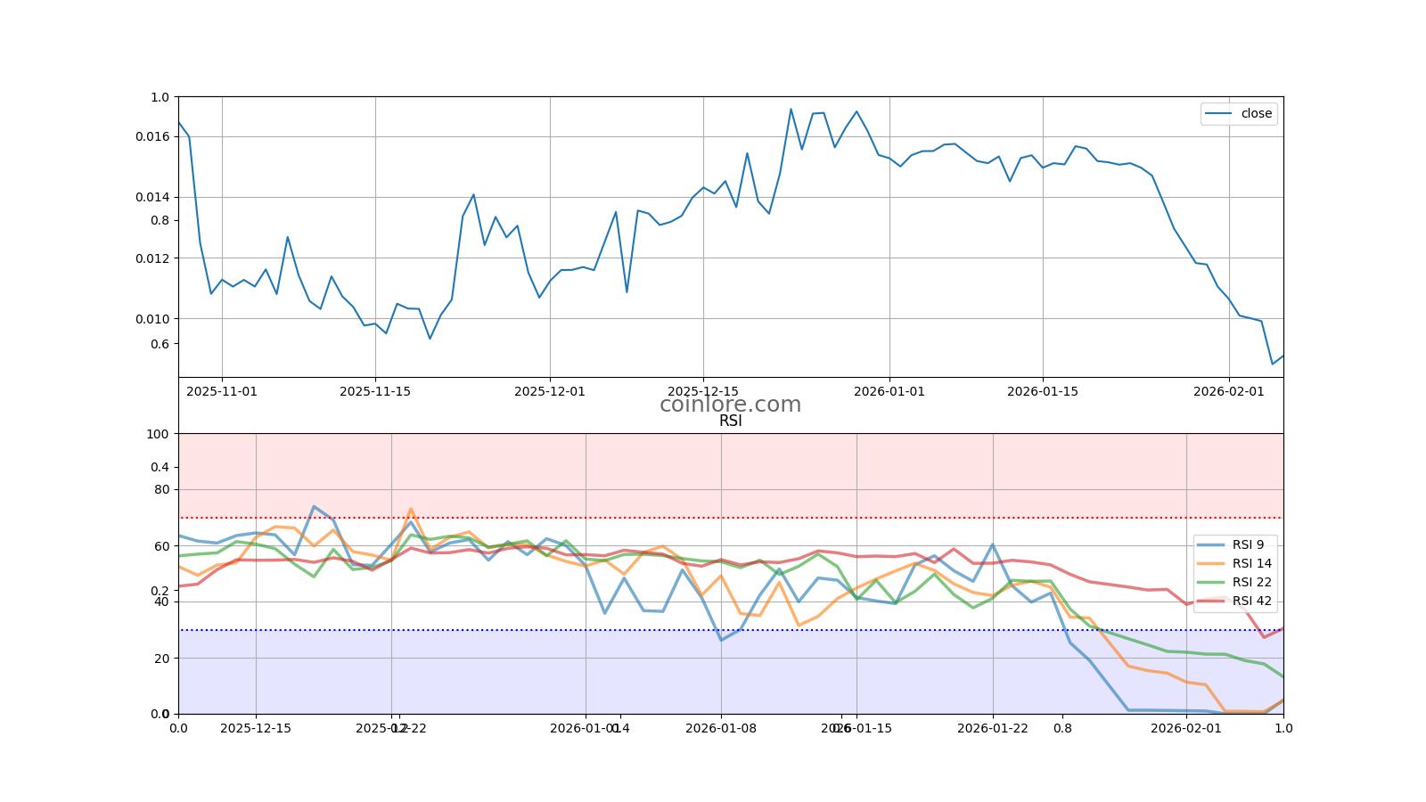 XX Network RSI indicator