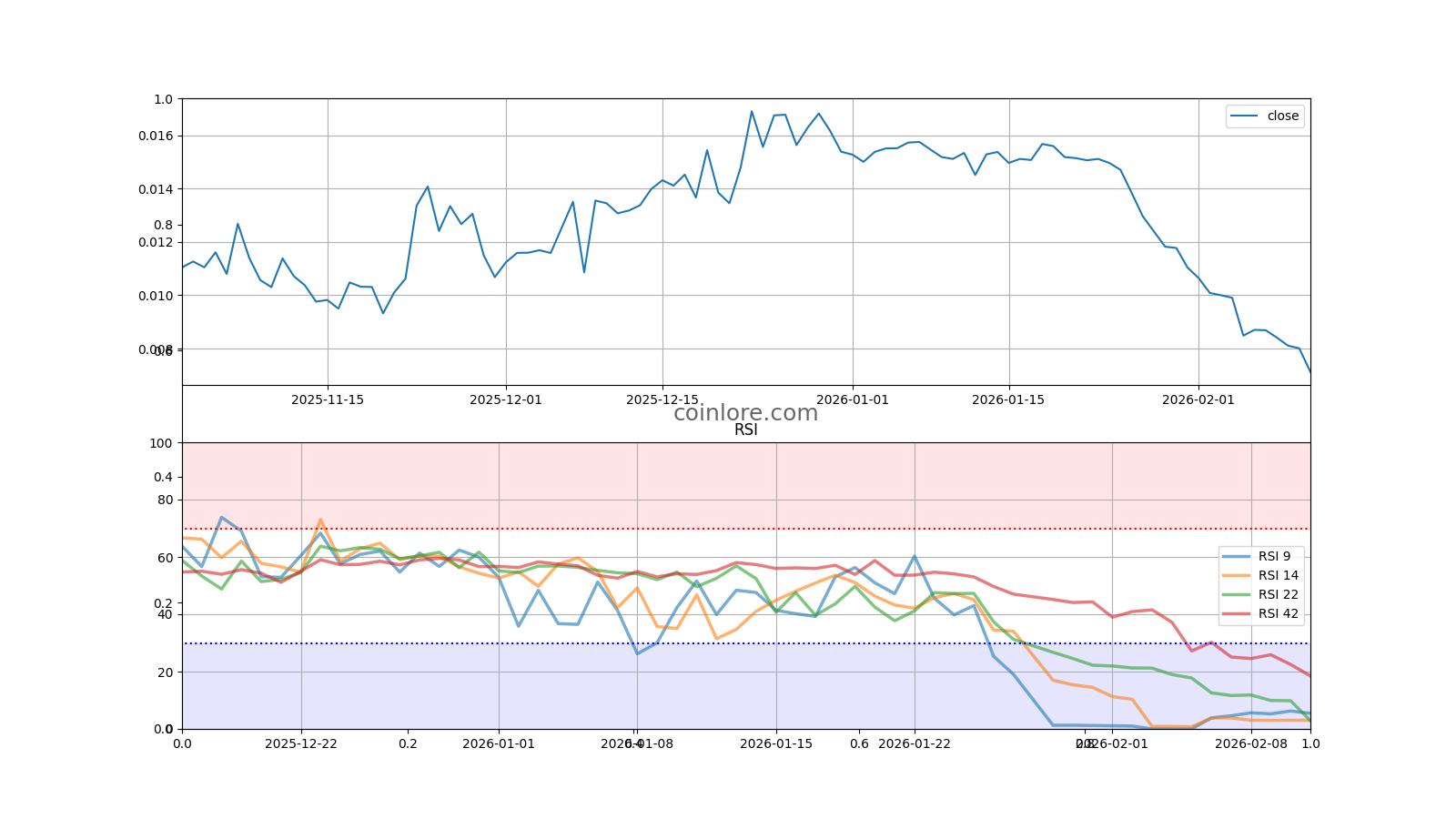 XX Network RSI indicator
