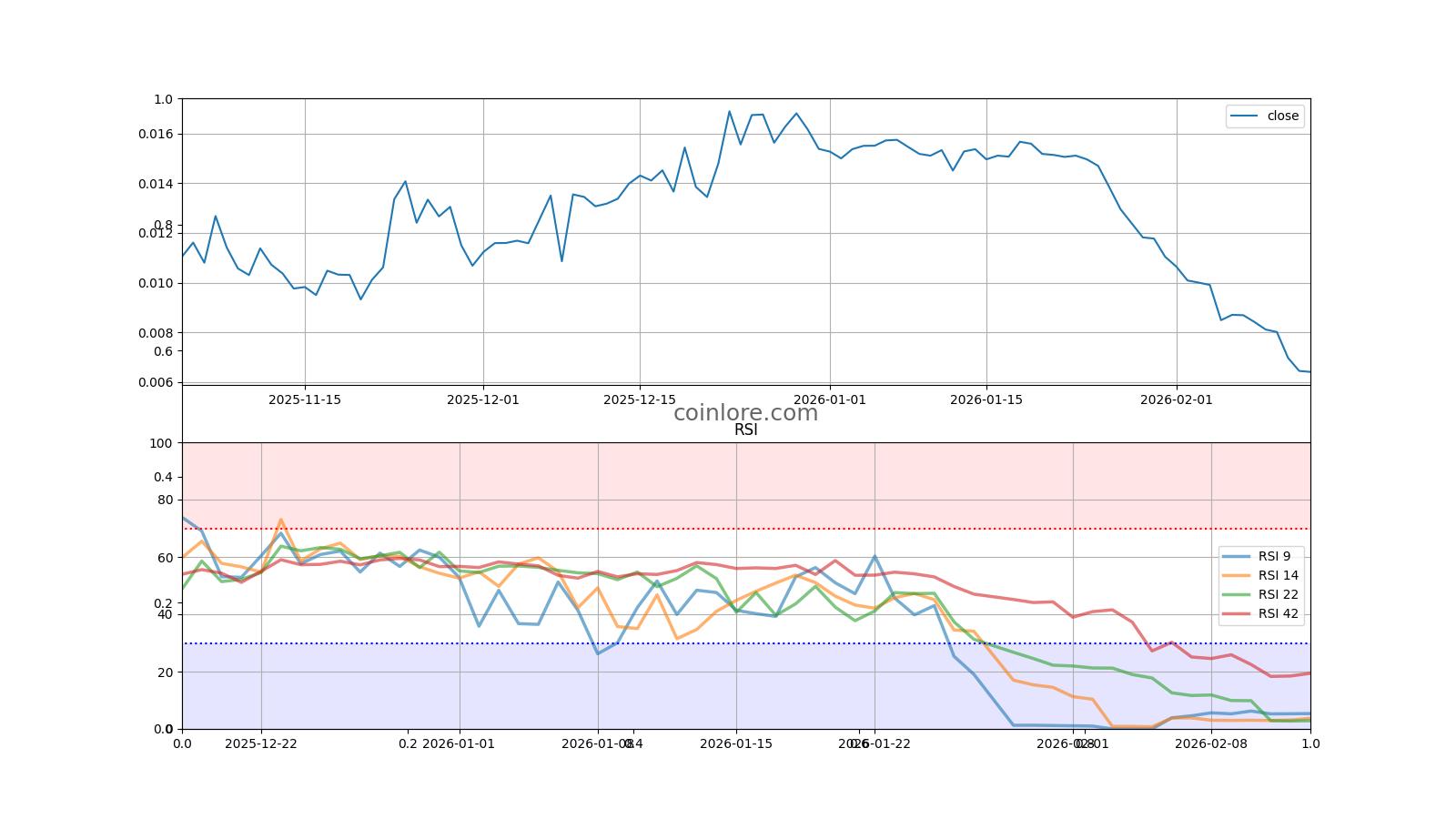 XX Network RSI indicator