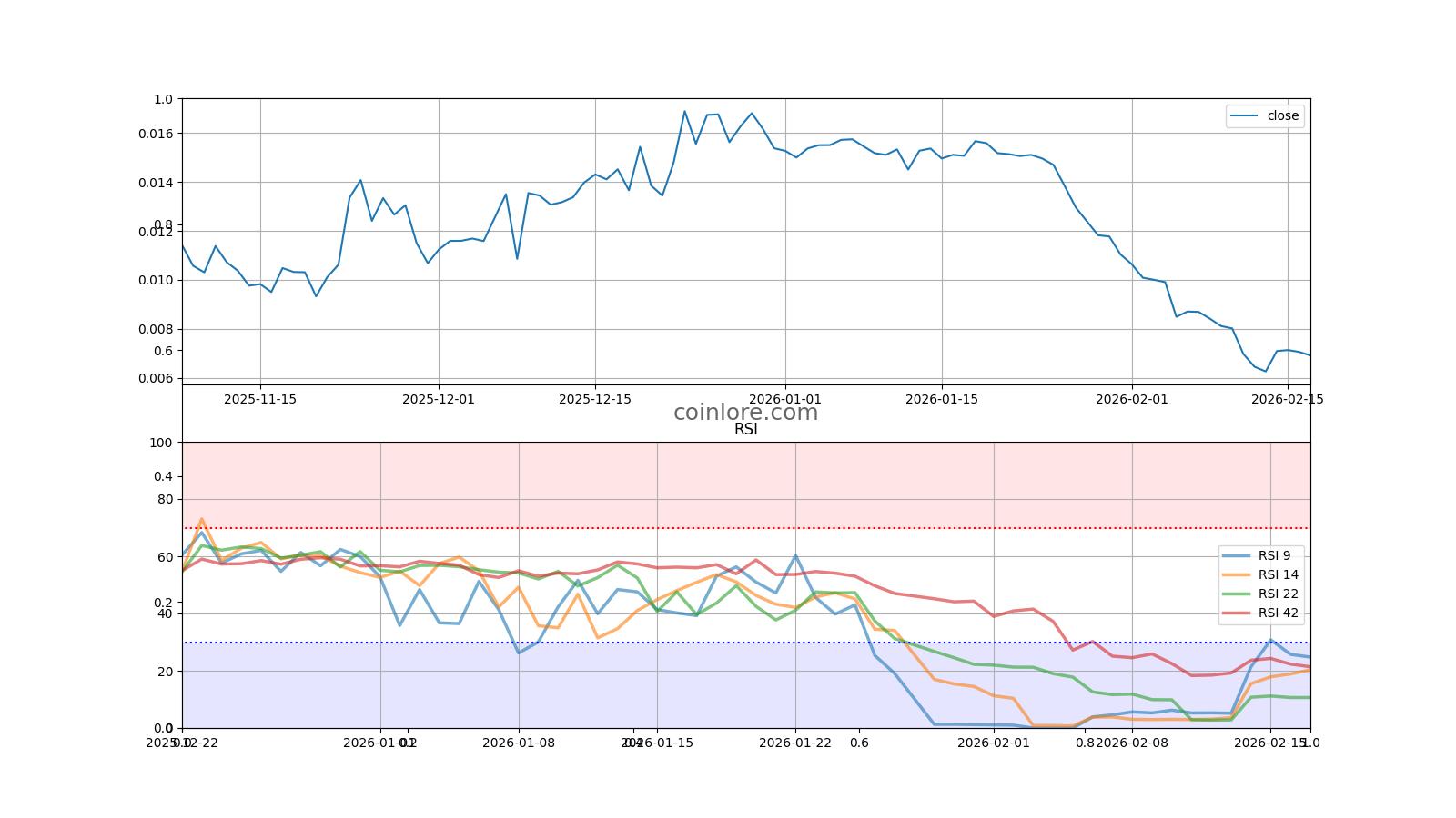 XX Network RSI indicator