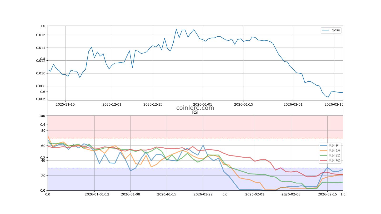 XX Network RSI indicator