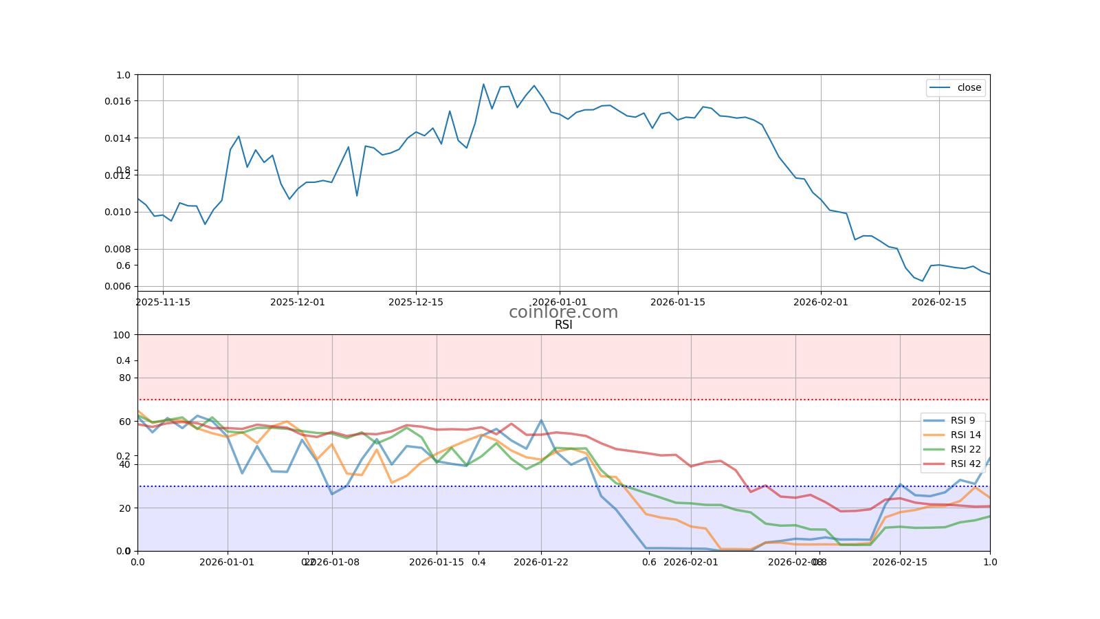 XX Network RSI indicator