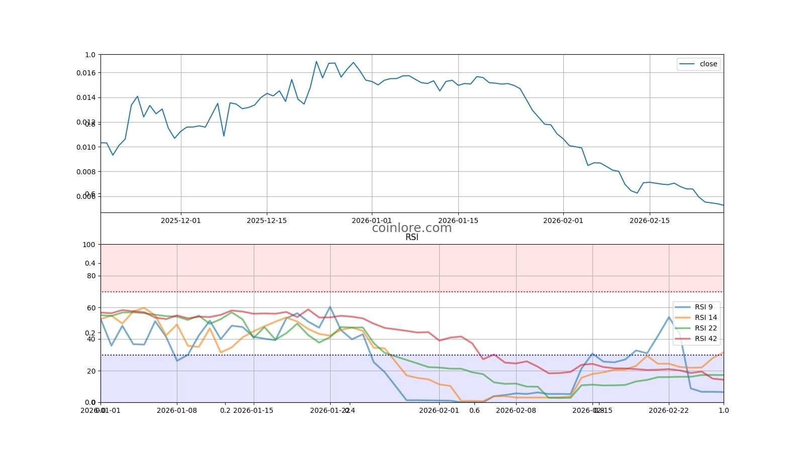 XX Network RSI indicator