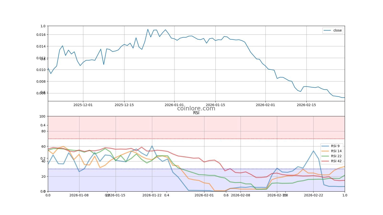 XX Network RSI indicator