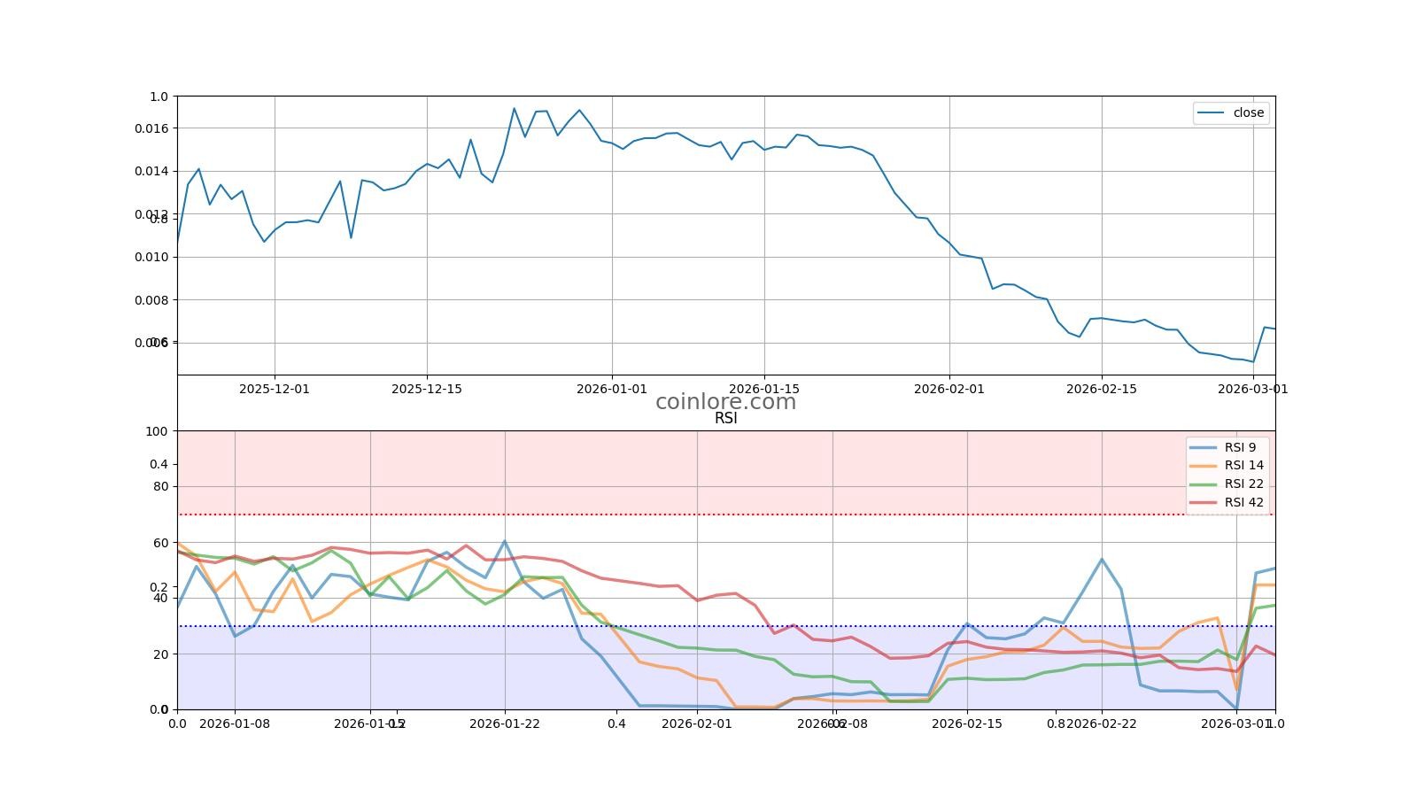 XX Network RSI indicator