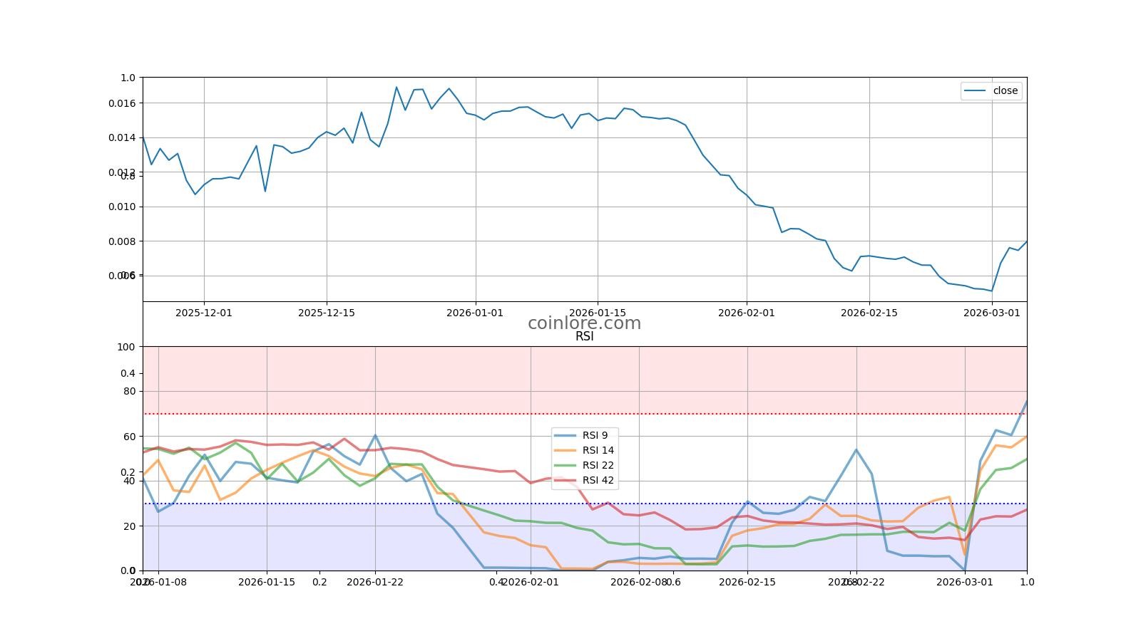 XX Network RSI indicator